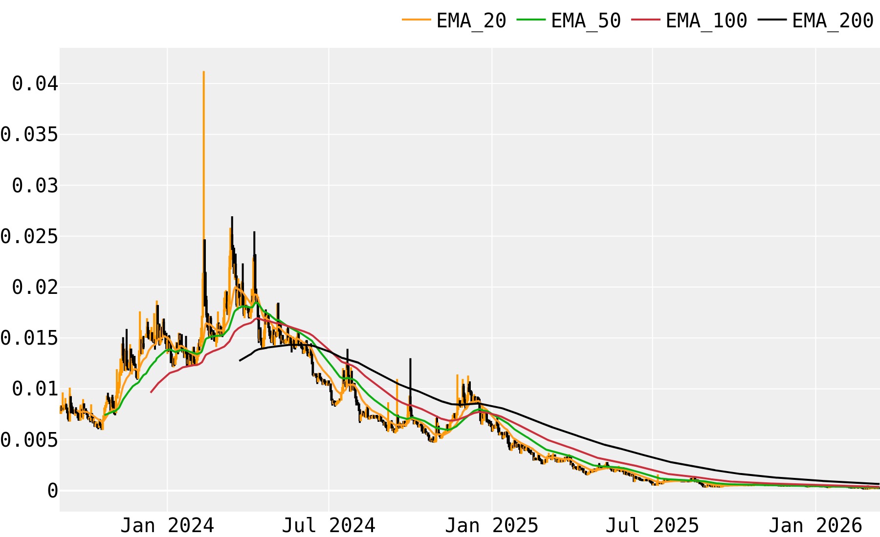 Oddz Üstel Hareketli Ortalamaları