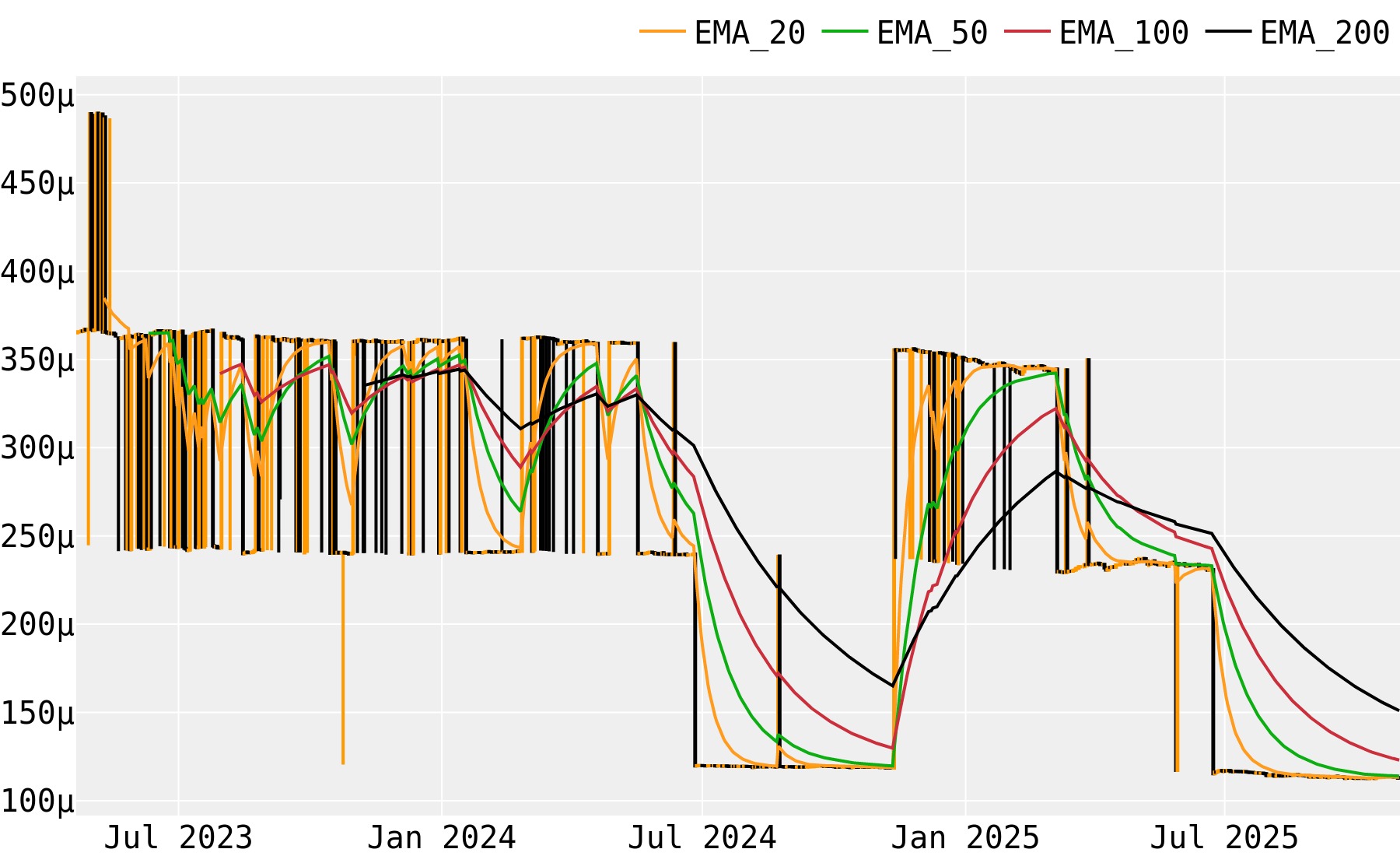 ODEM ODE Exponential moving averages