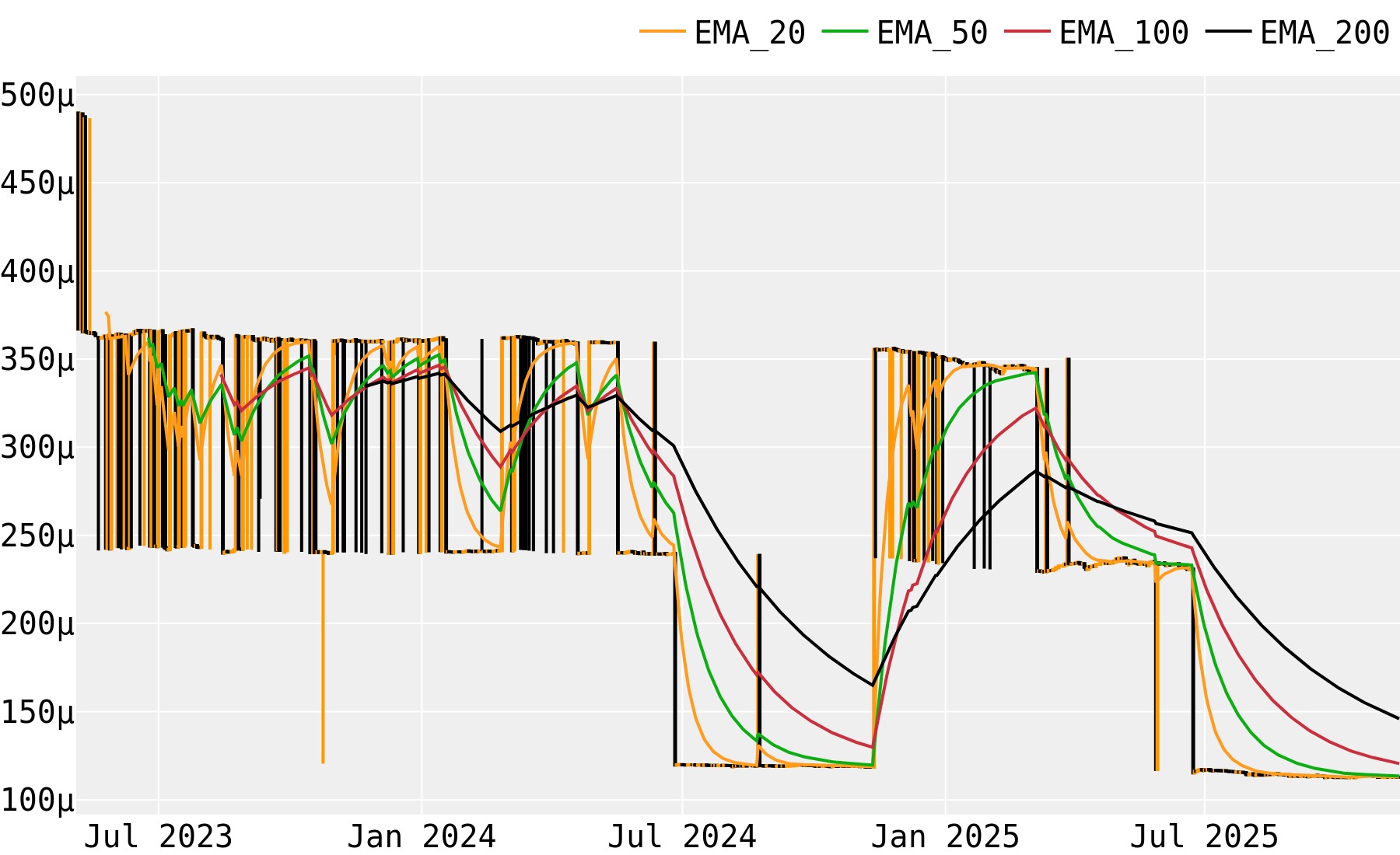 ODEM ODE Exponential moving averages