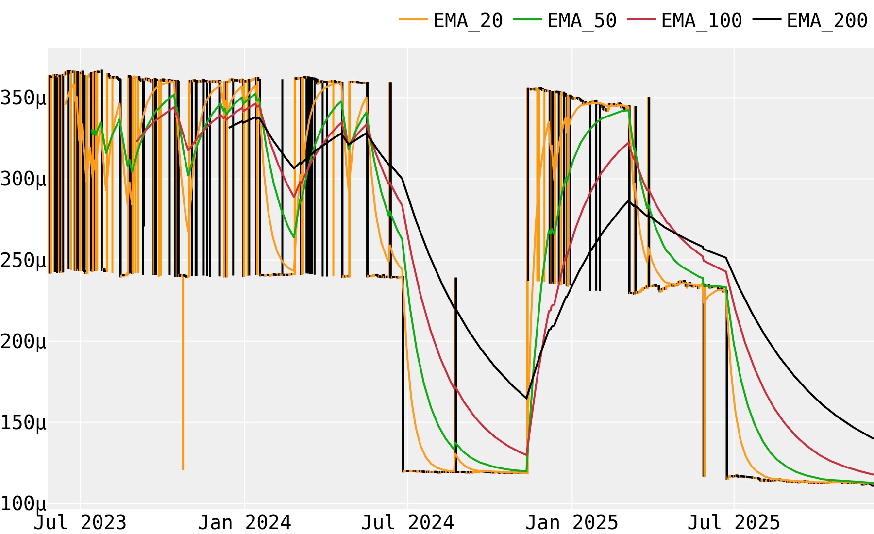 ODEM ODE Exponential moving averages