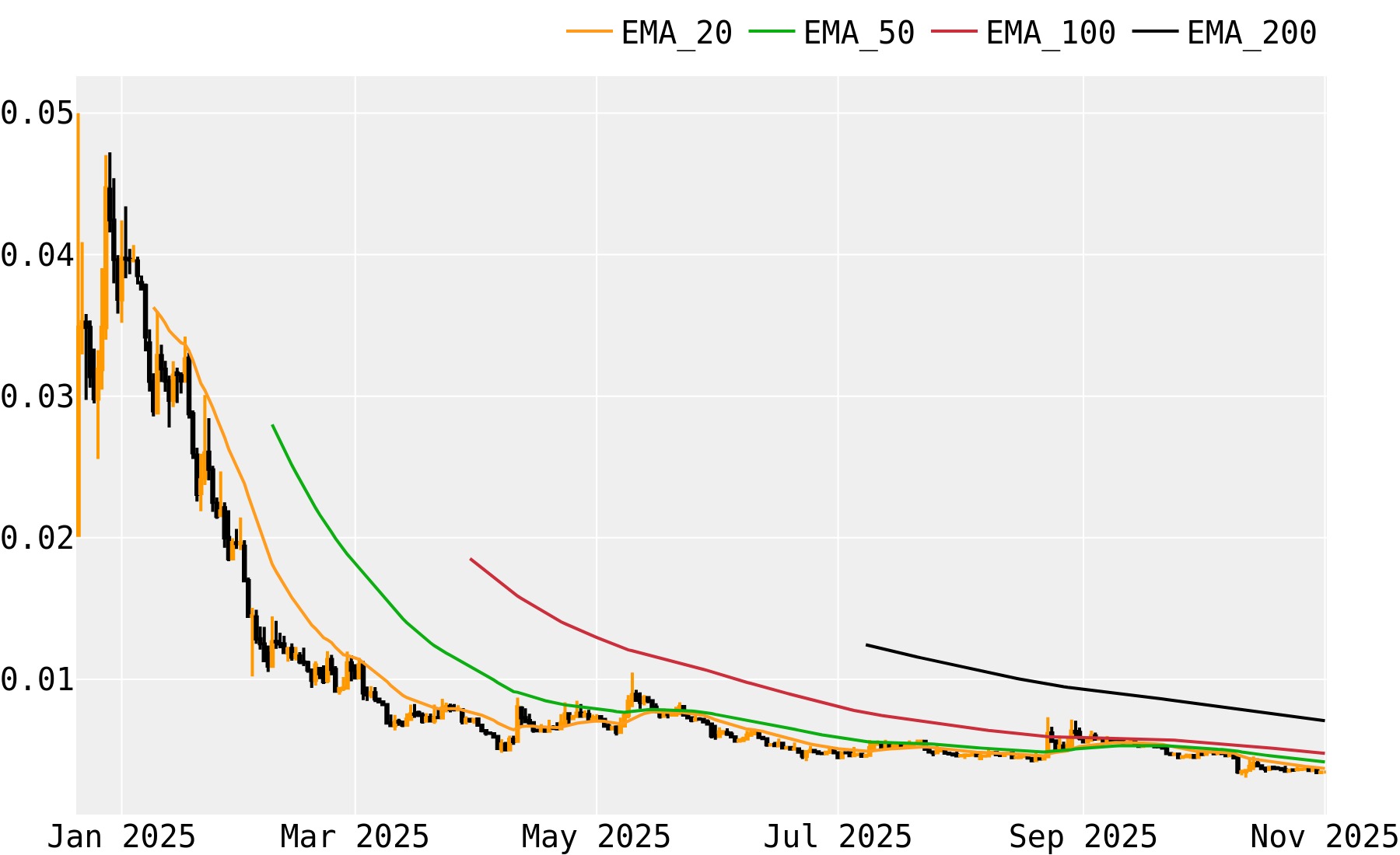 Odos ODOS Exponential moving averages