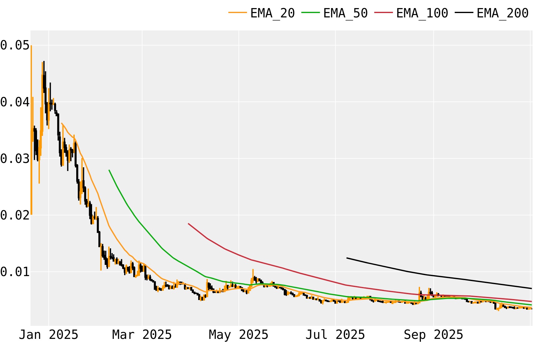 Odos Exponentiell gleitende Durchschnitte