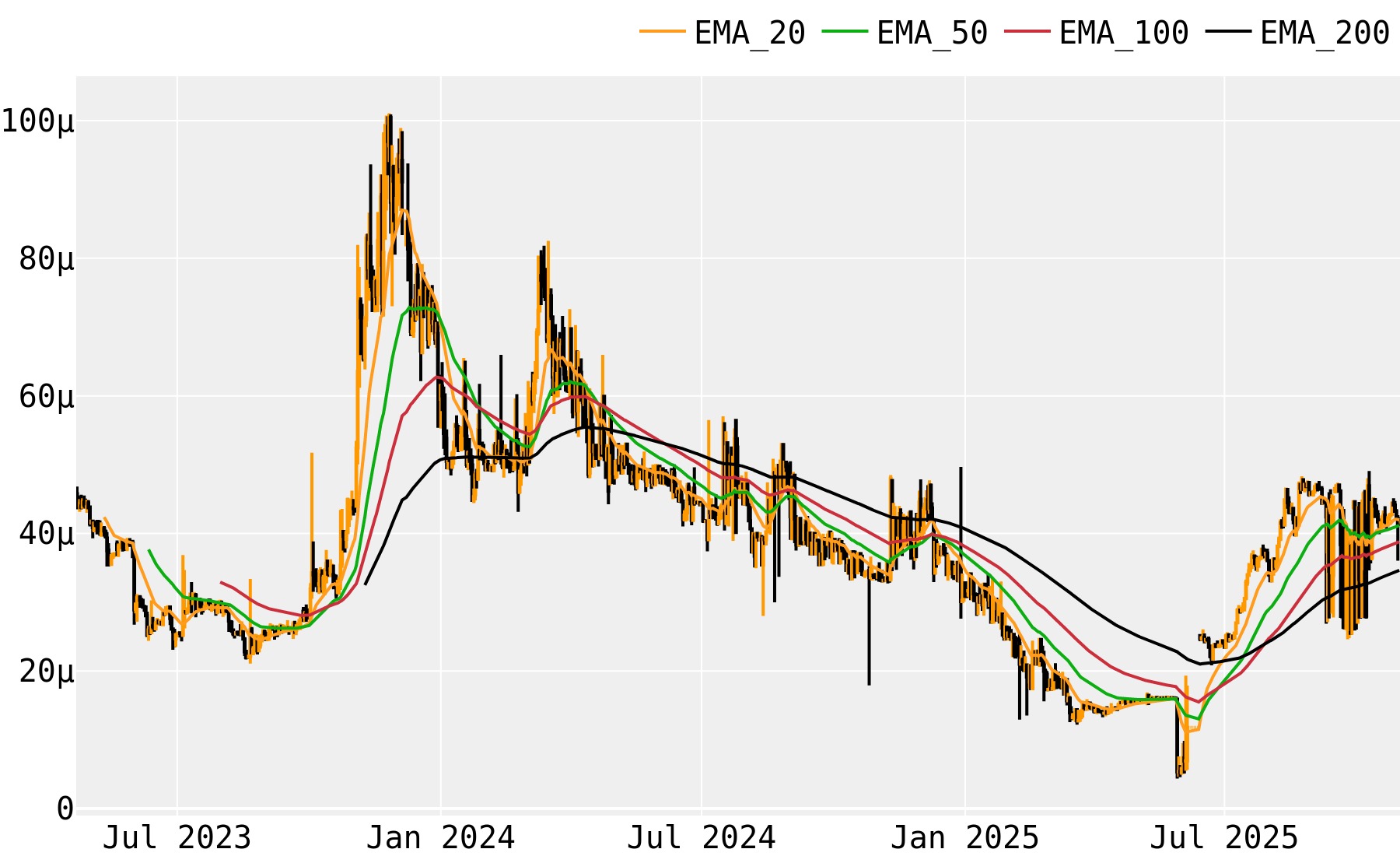 Odyssey OCN Экспоненциальные скользящие средние