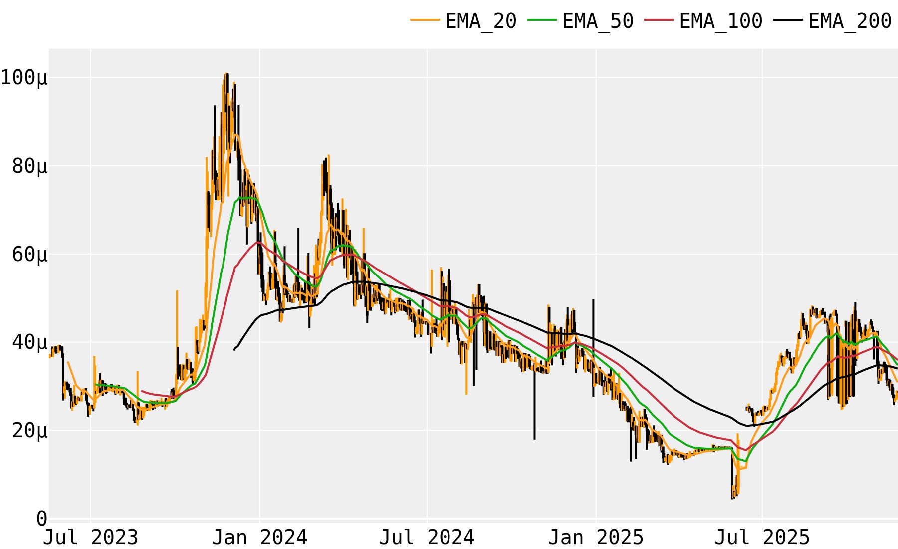 Odyssey OCN Exponential moving averages