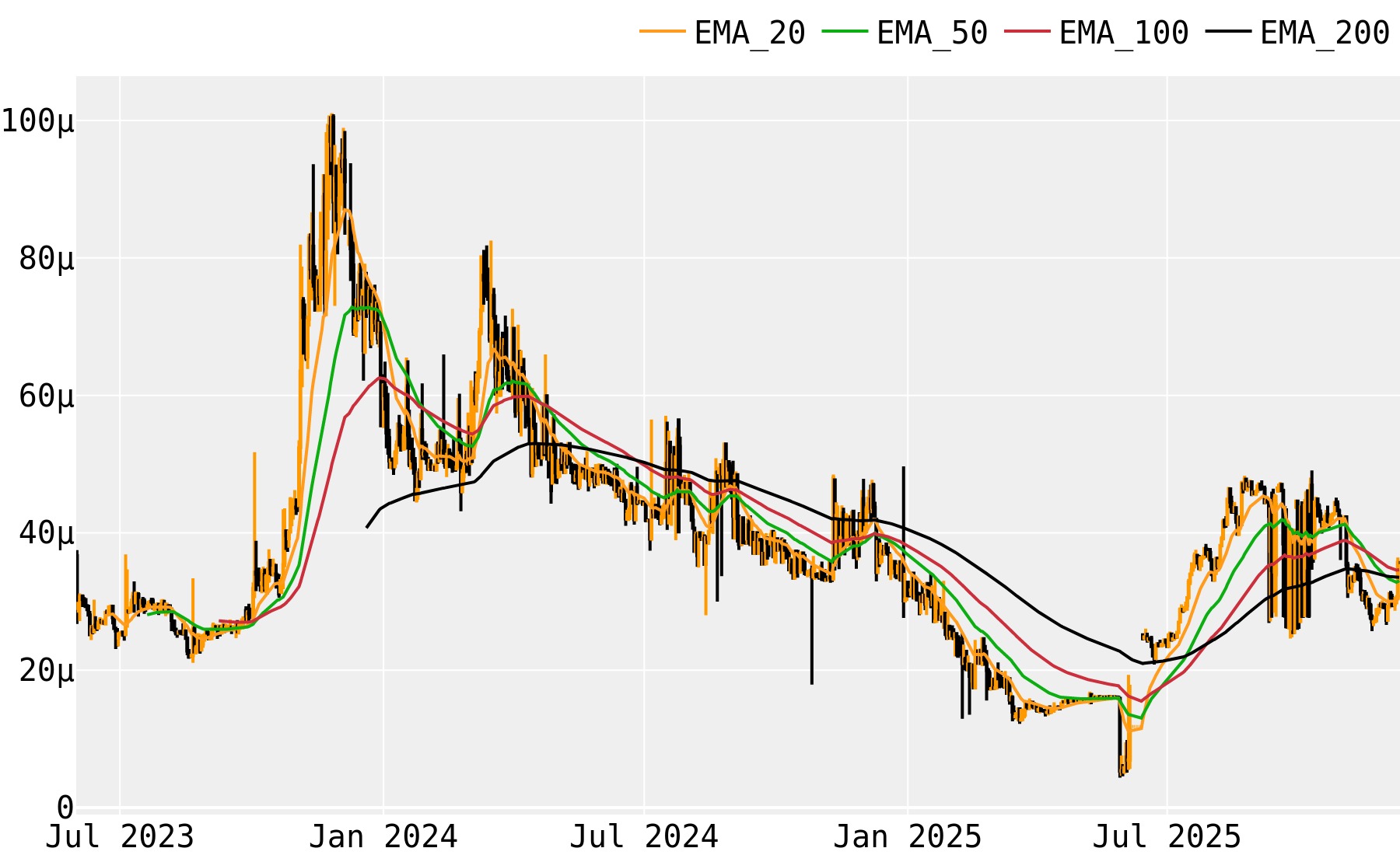 Odyssey OCN Exponential moving averages