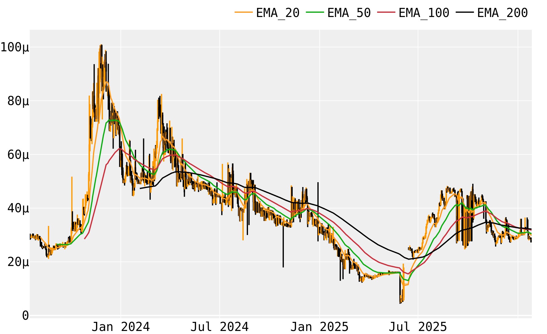 Odyssey OCN Экспоненциальные скользящие средние