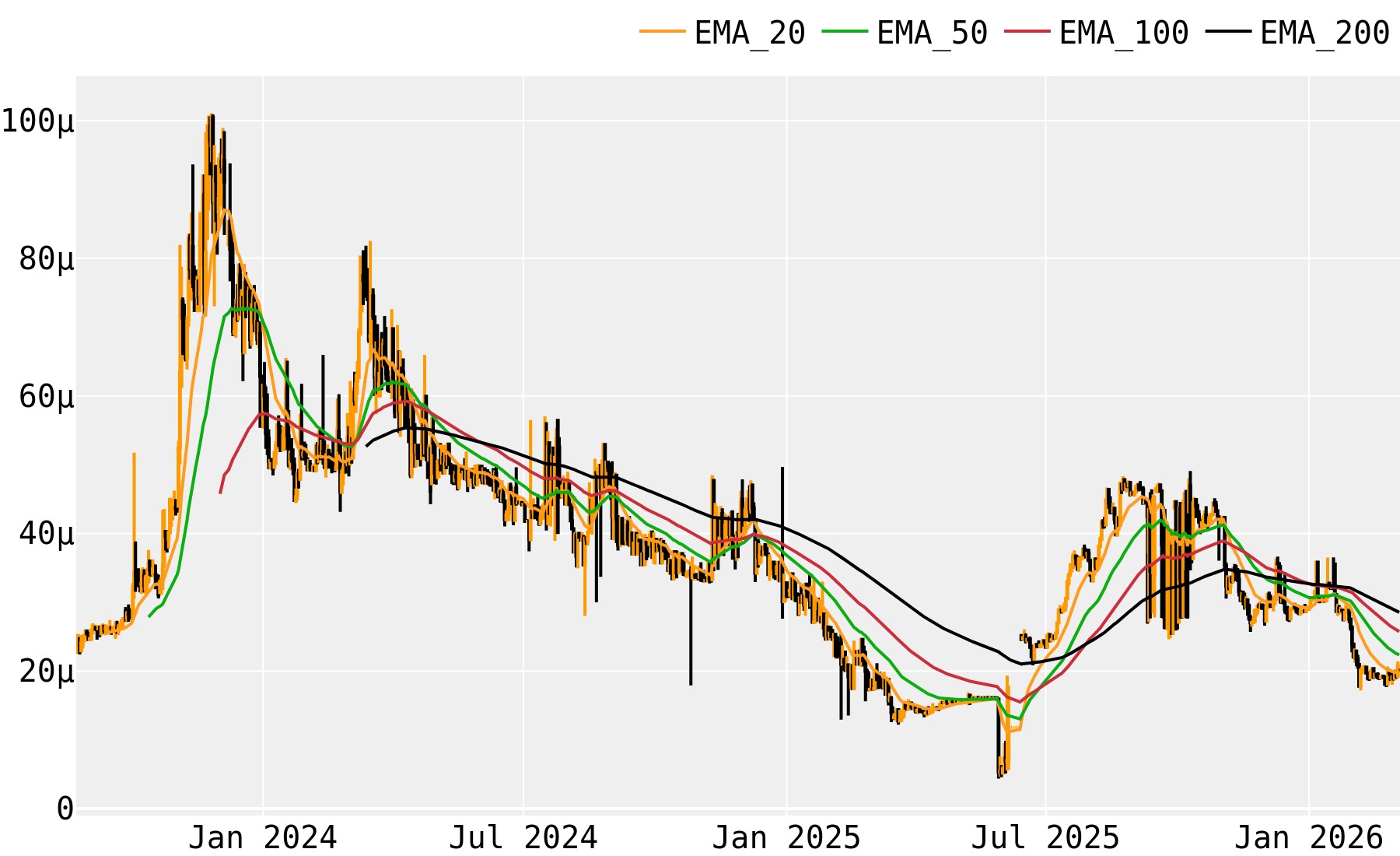 Odyssey OCN Экспоненциальные скользящие средние