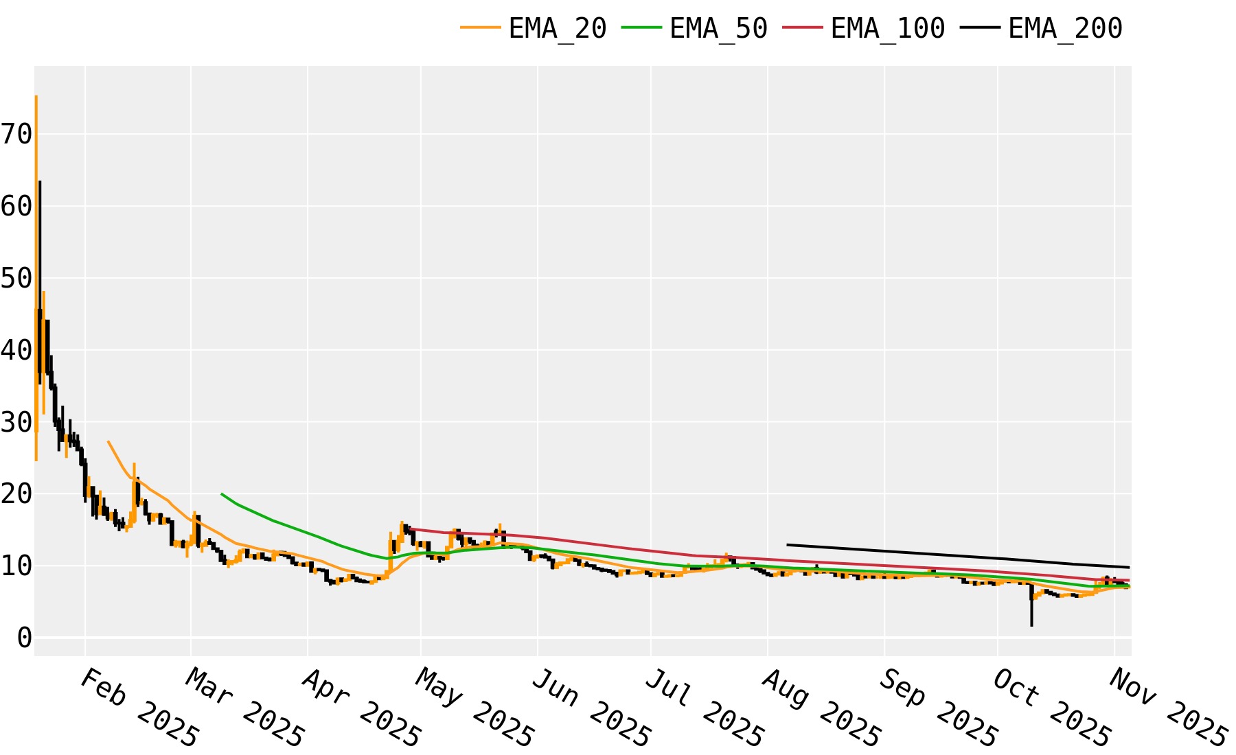 OFFICIAL TRUMP Exponentiell gleitende Durchschnitte