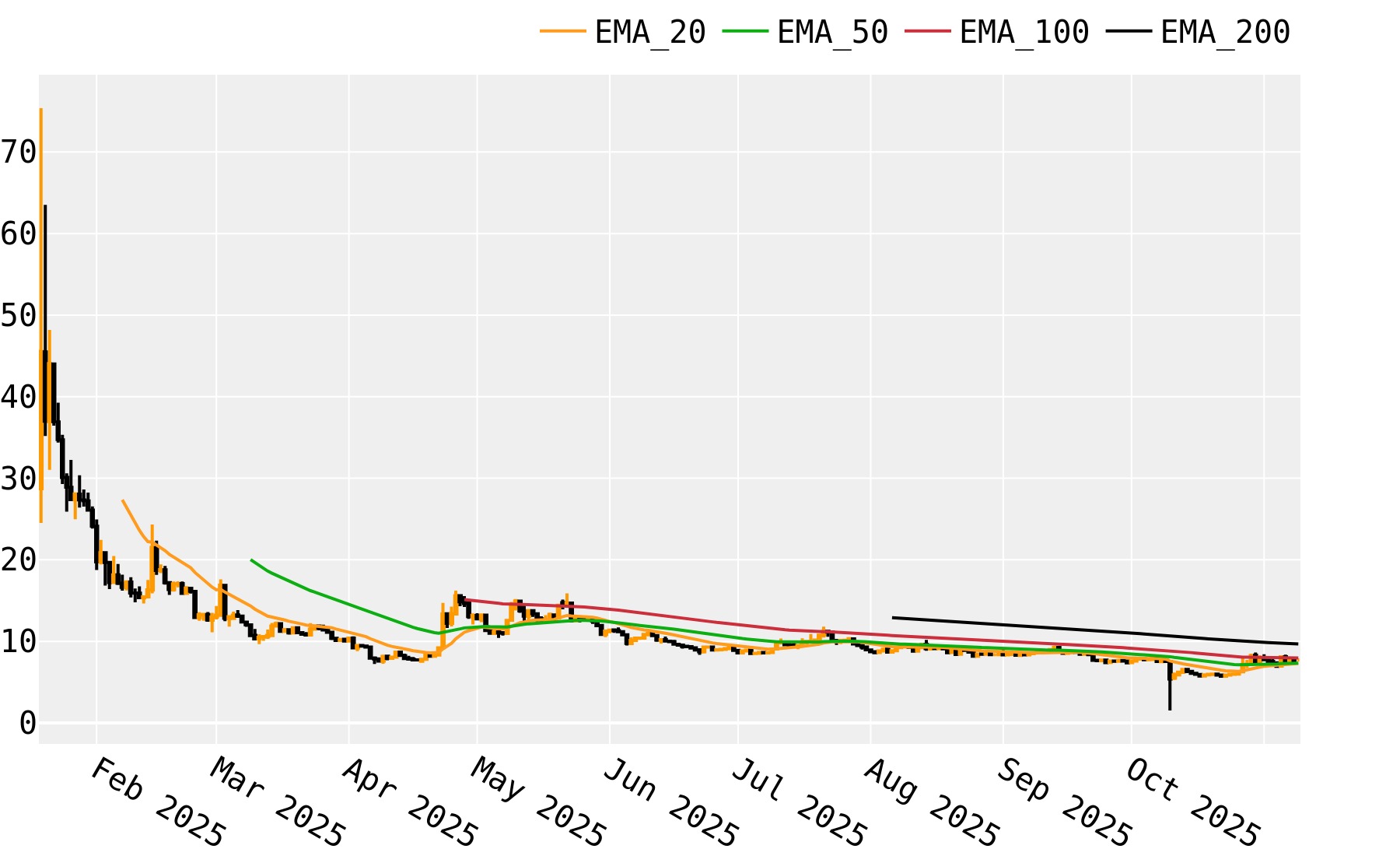 OFFICIAL TRUMP TRUMP Exponential moving averages