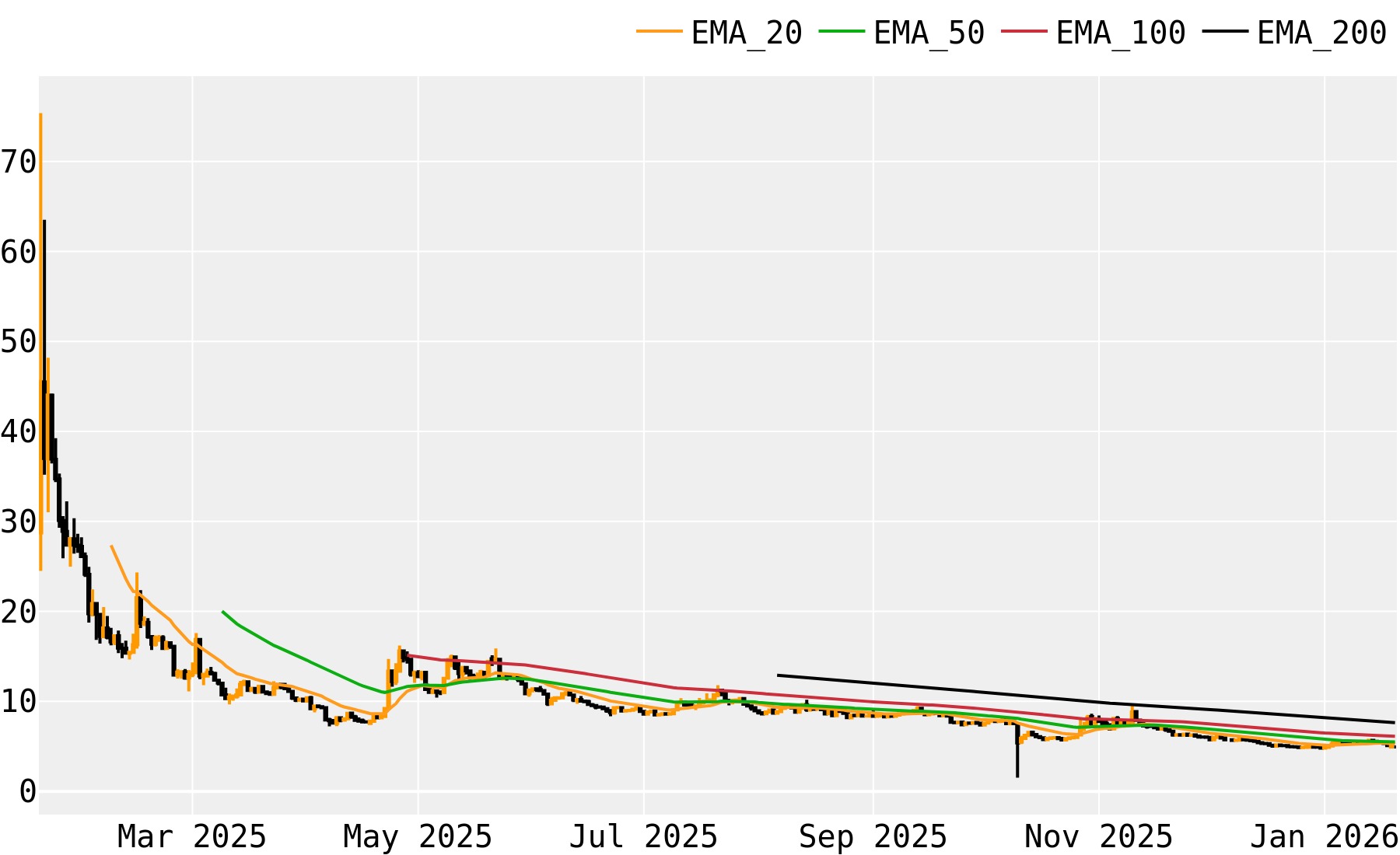 Medias móviles exponenciales de OFFICIAL TRUMP