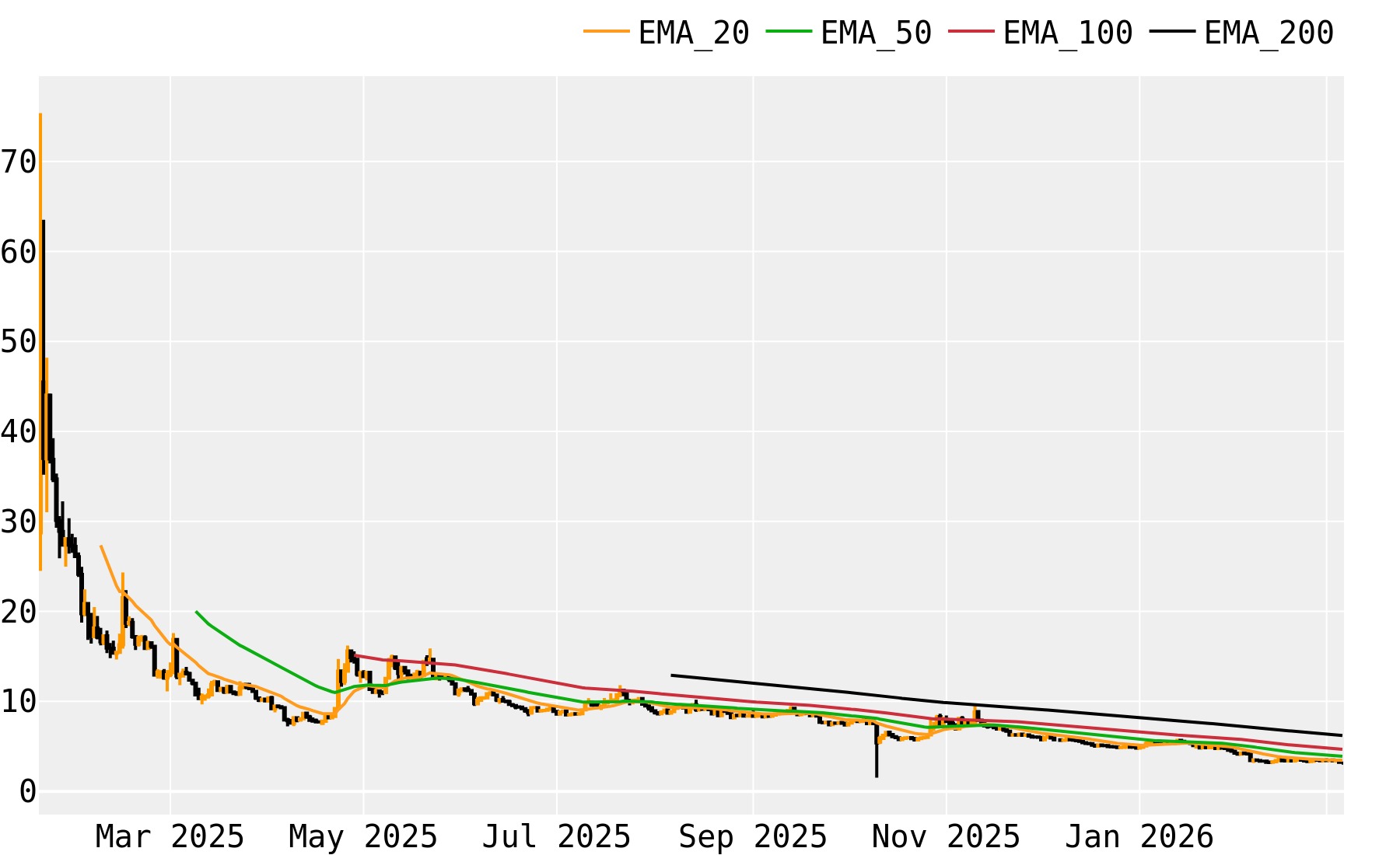 OFFICIAL TRUMP Üstel Hareketli Ortalamaları
