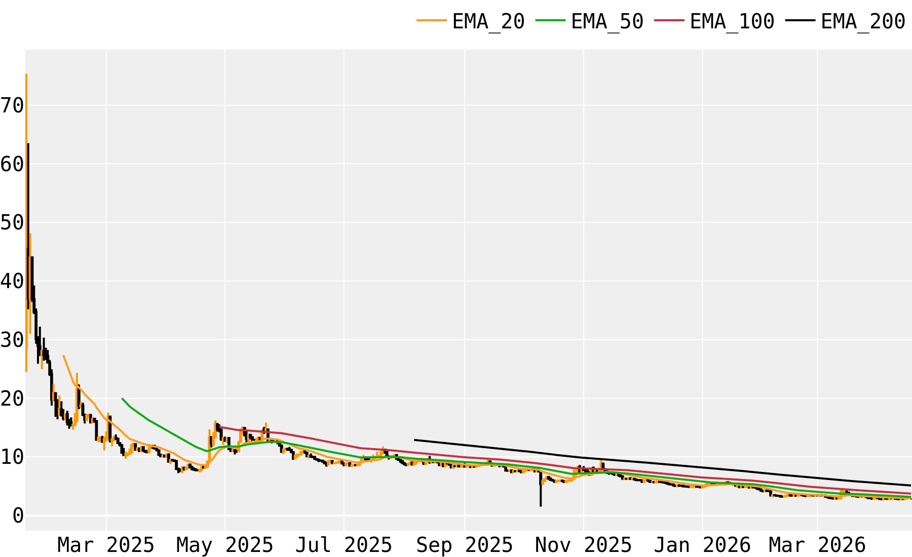 OFFICIAL TRUMP TRUMP Экспоненциальные скользящие средние