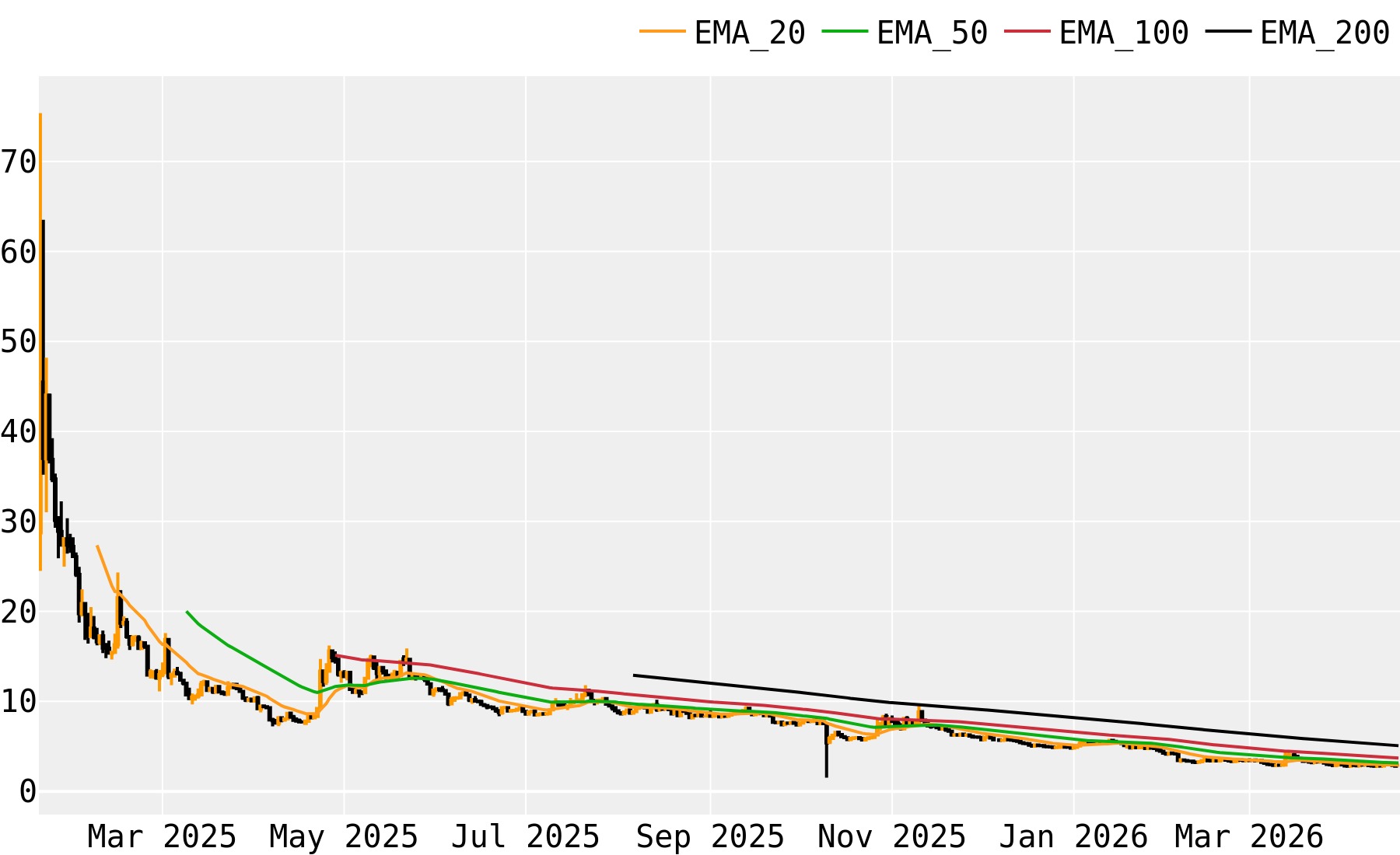 OFFICIAL TRUMP Üstel Hareketli Ortalamaları