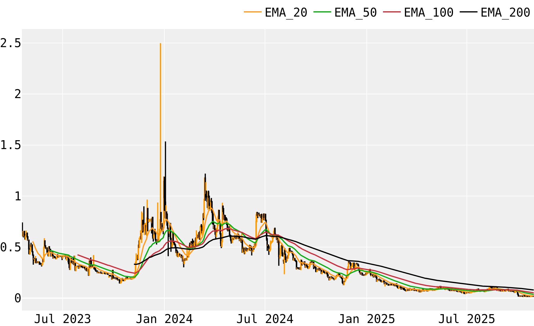 Offshift XFT Exponential moving averages