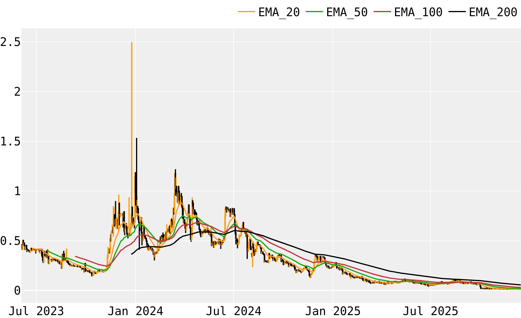 Medias móviles exponenciales de Offshift