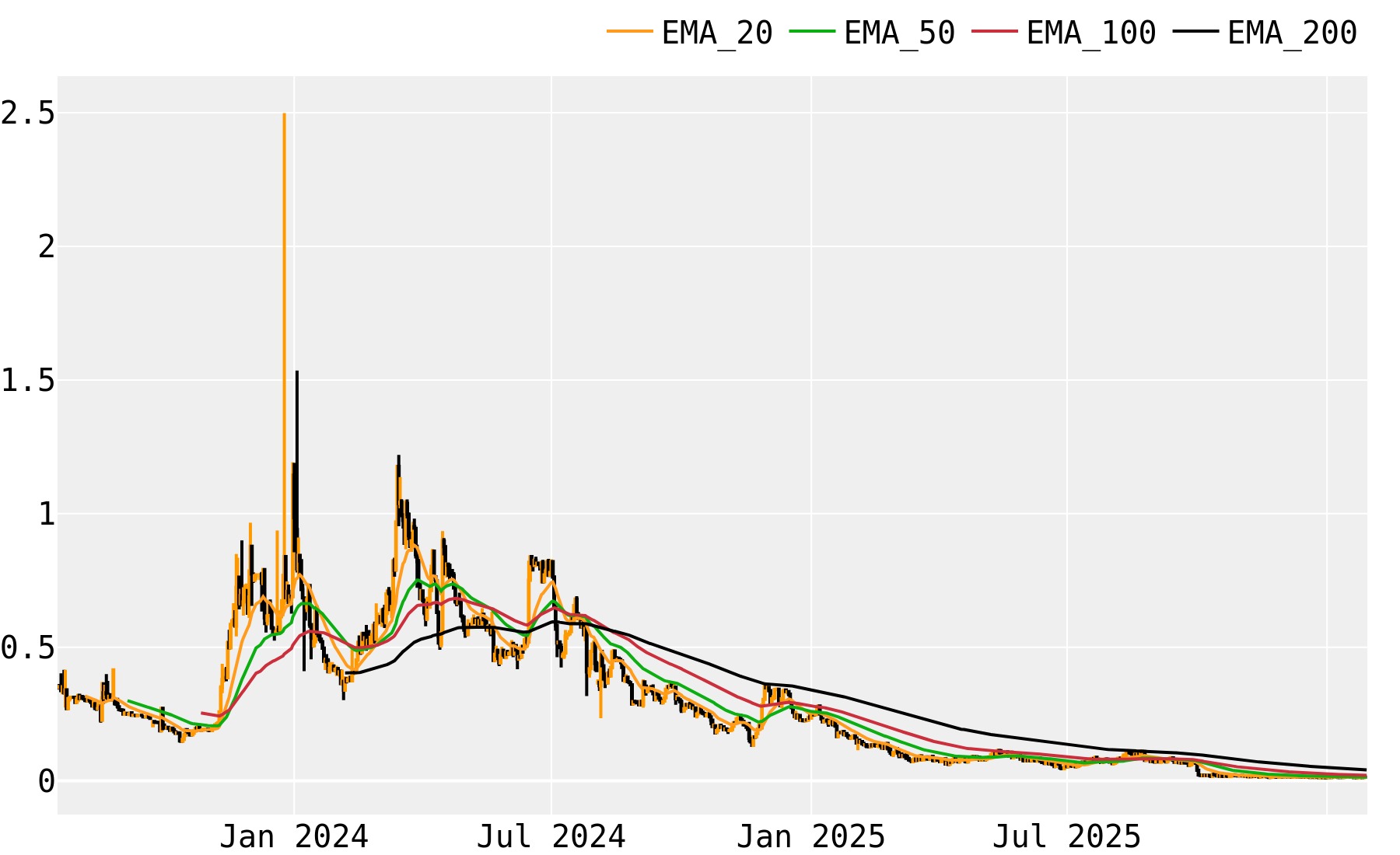 Medias móviles exponenciales de Offshift