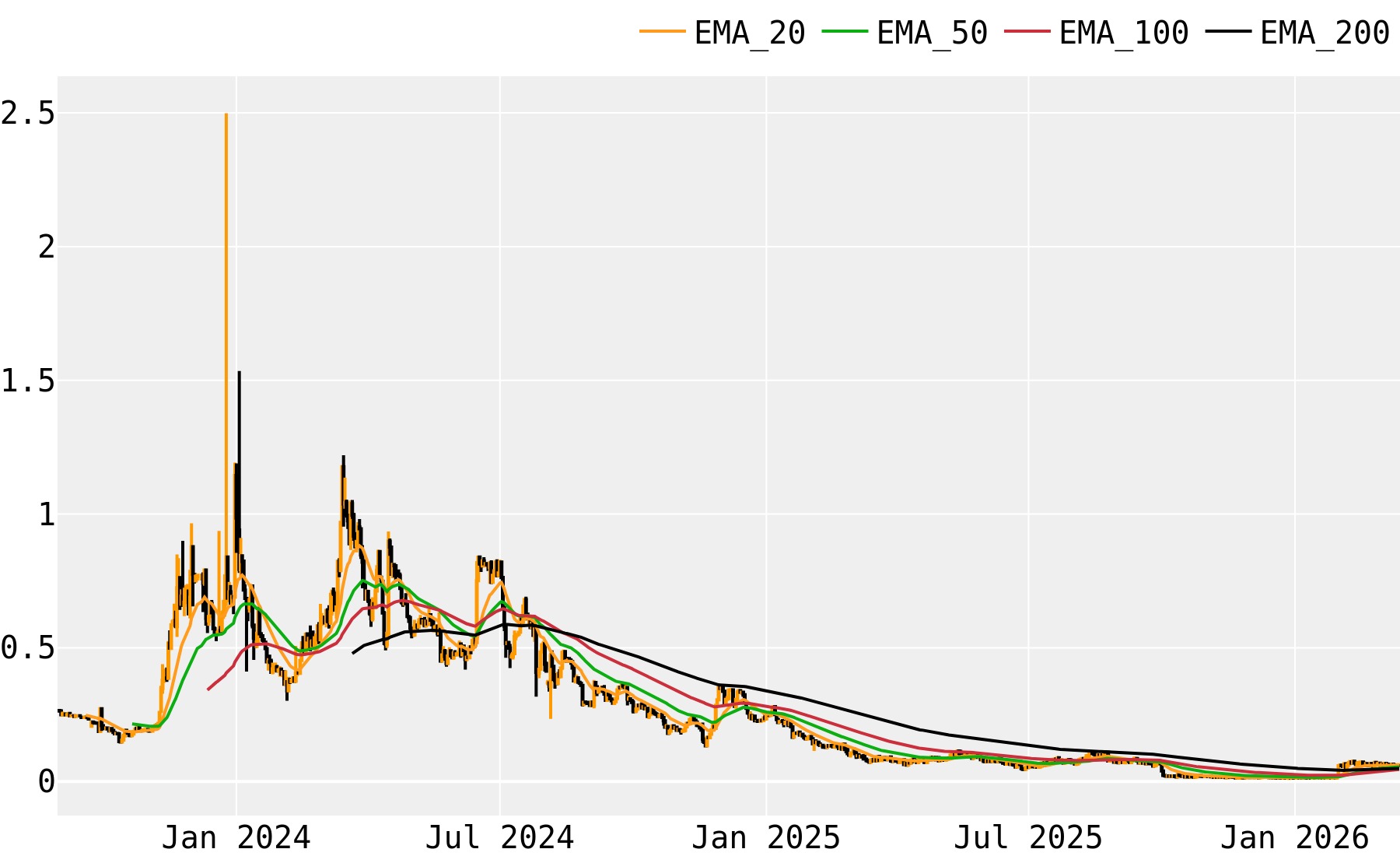 Medias móviles exponenciales de Offshift