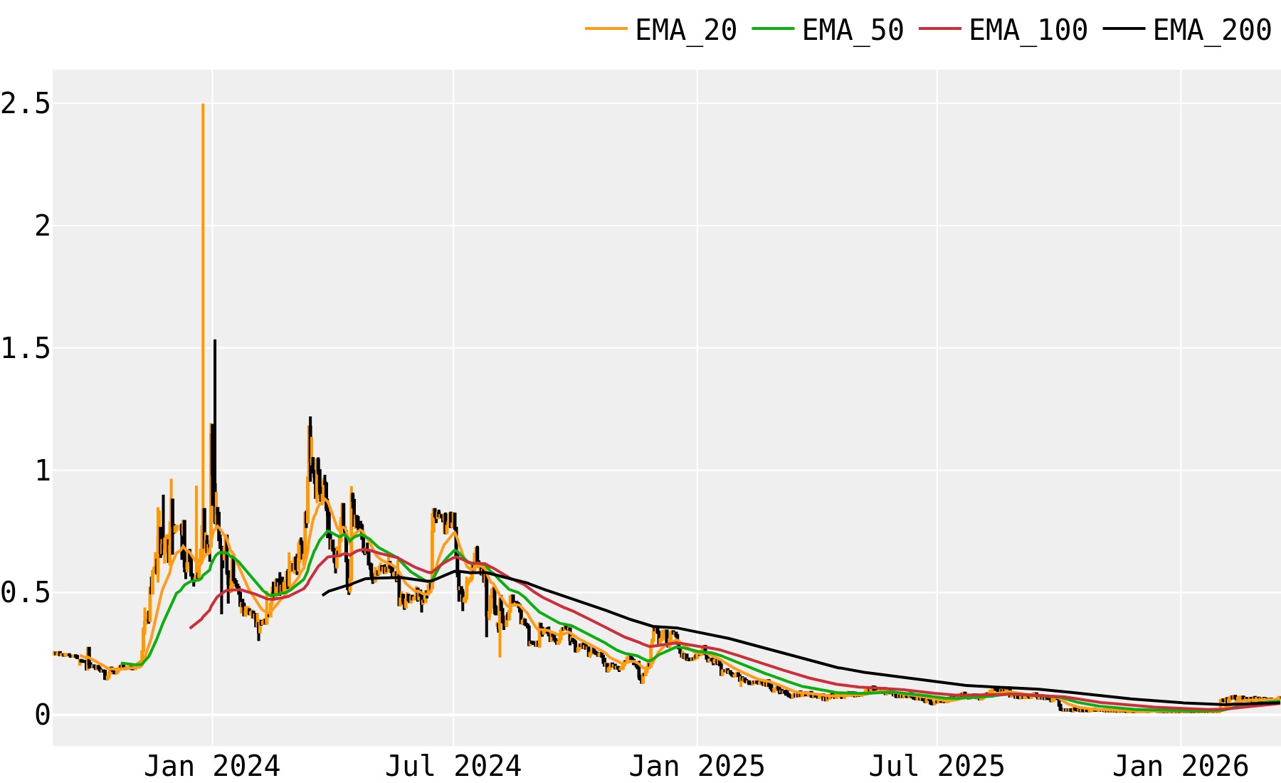 Offshift XFT Экспоненциальные скользящие средние