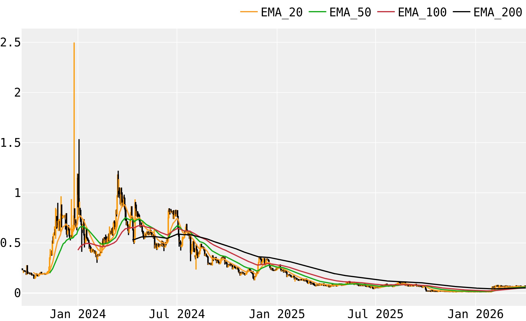 Medias móviles exponenciales de Offshift