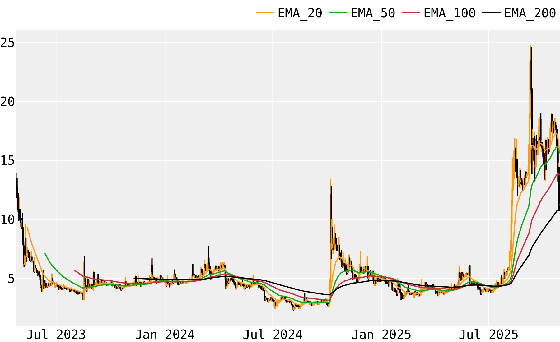 OG Fan Token Exponentiell gleitende Durchschnitte