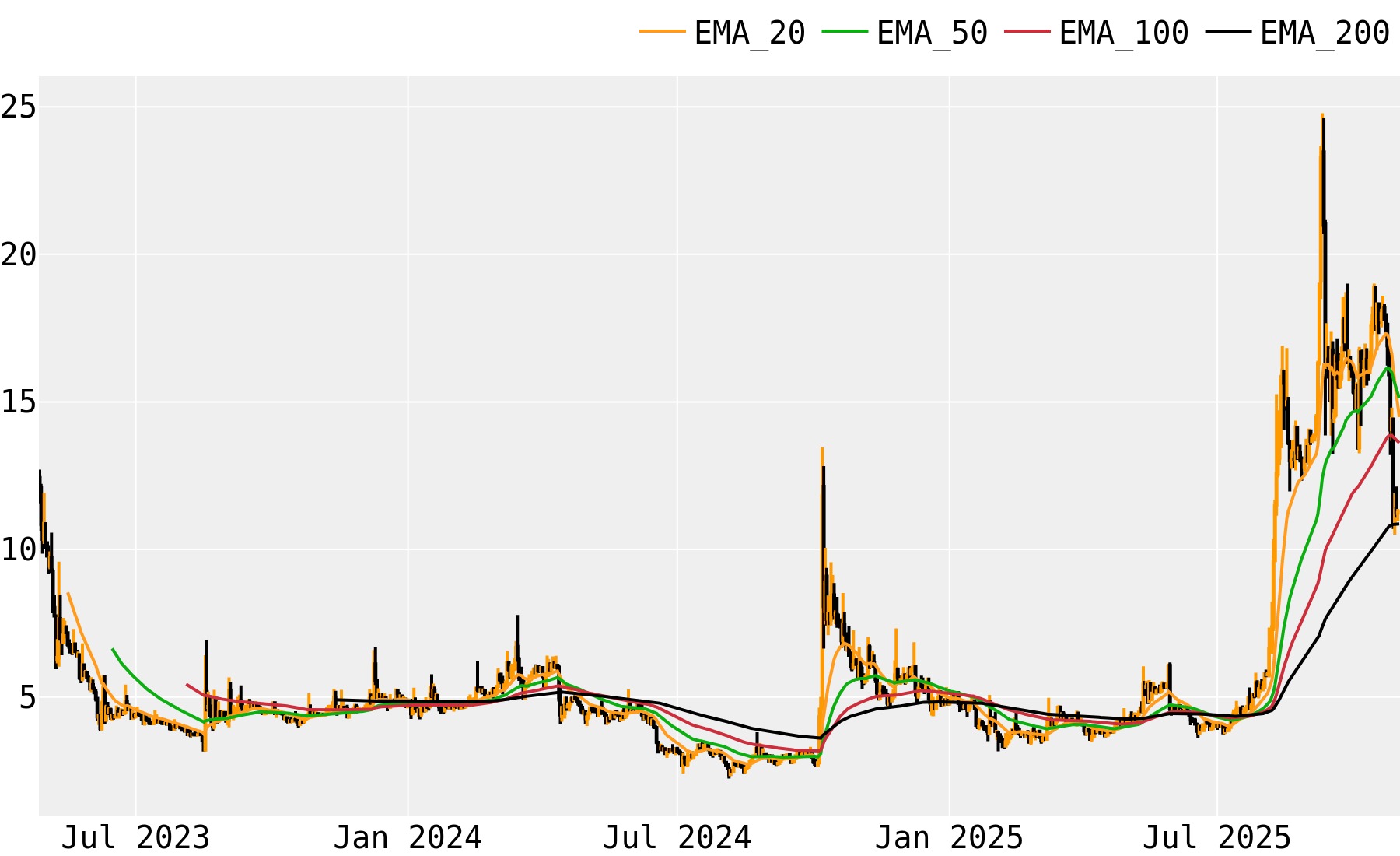 OG Fan Token OG Экспоненциальные скользящие средние