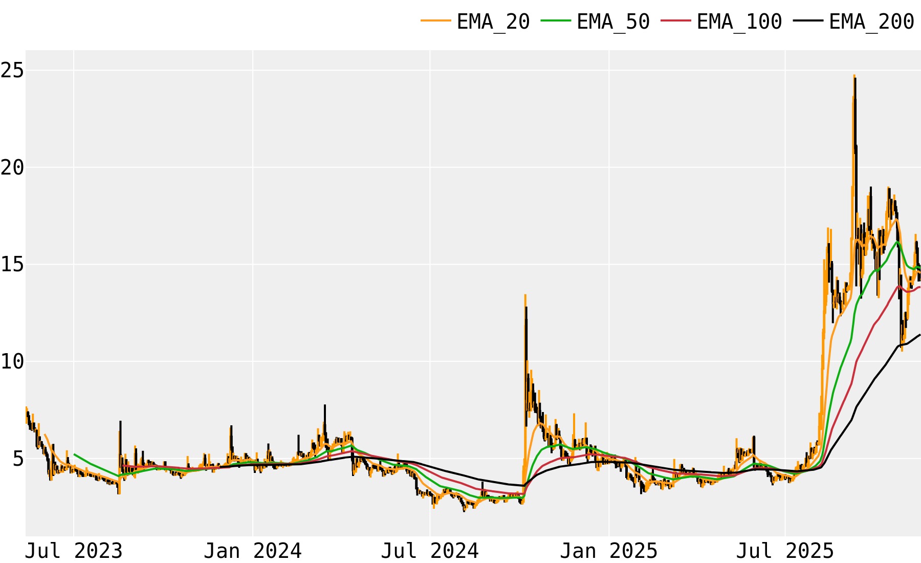 OG Fan Token OG Exponential moving averages
