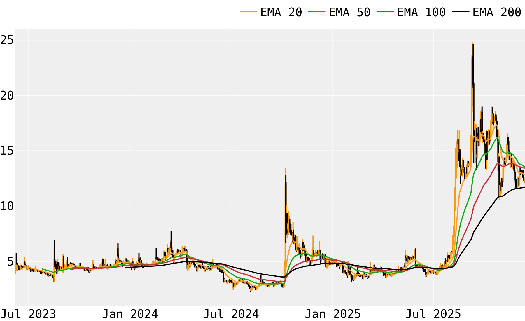 OG Fan Token Üstel Hareketli Ortalamaları