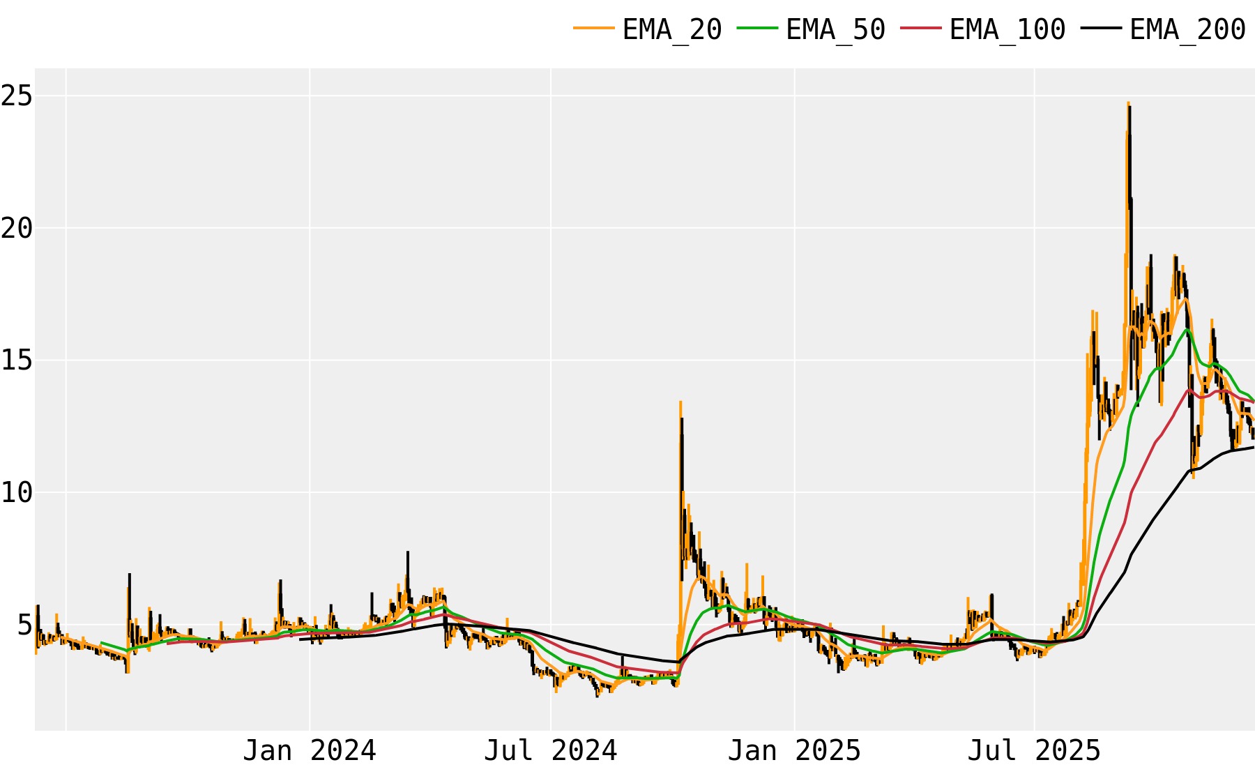 Medias móviles exponenciales de OG Fan Token