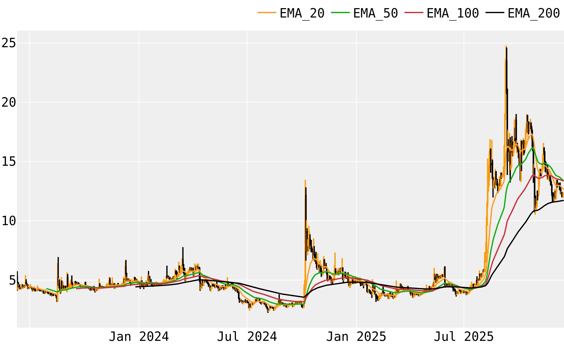 OG Fan Token OG Экспоненциальные скользящие средние