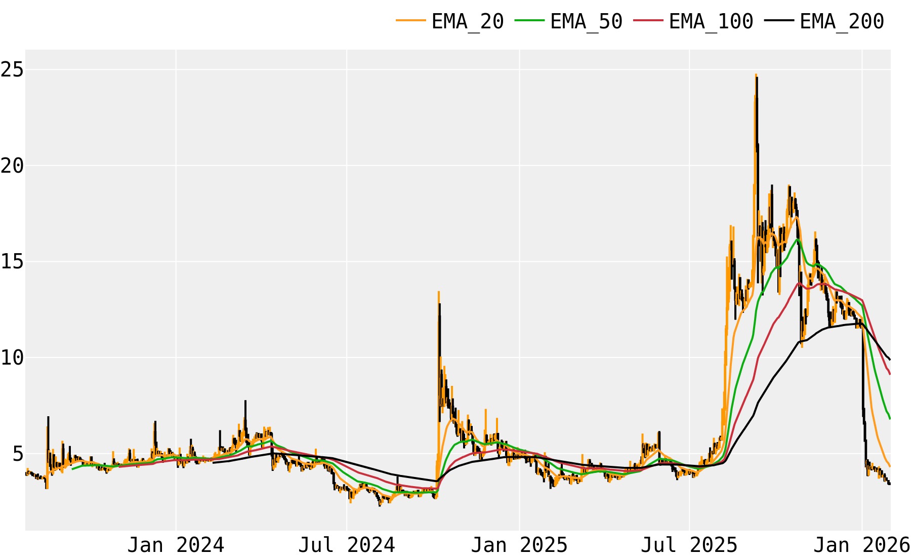 OG Fan Token OG Экспоненциальные скользящие средние