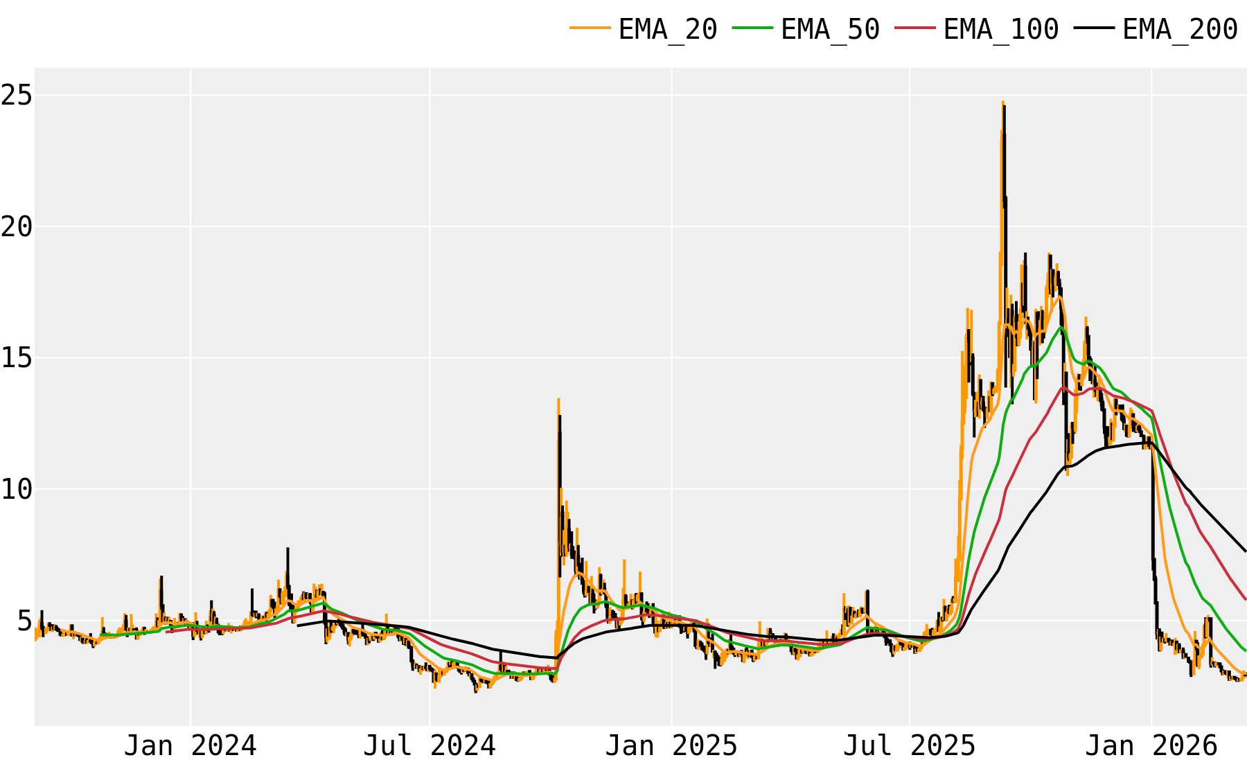 OG Fan Token Üstel Hareketli Ortalamaları