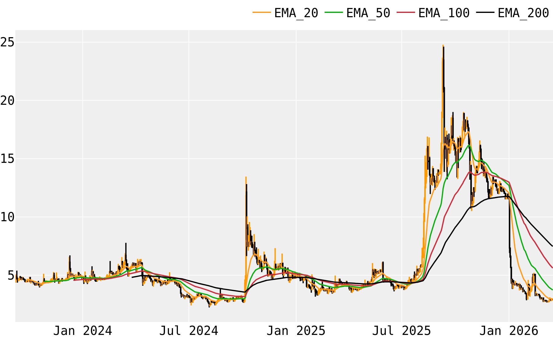 OG Fan Token OG Экспоненциальные скользящие средние