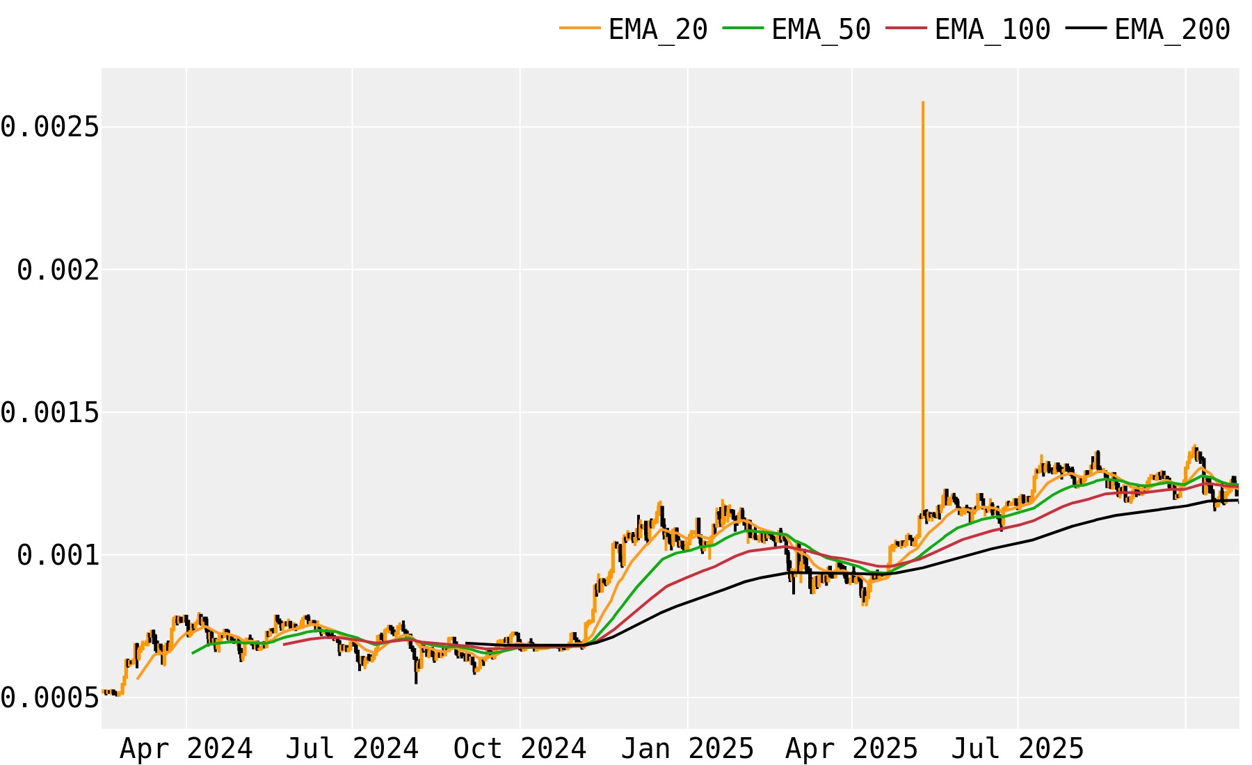 Oho OHO Exponential moving averages