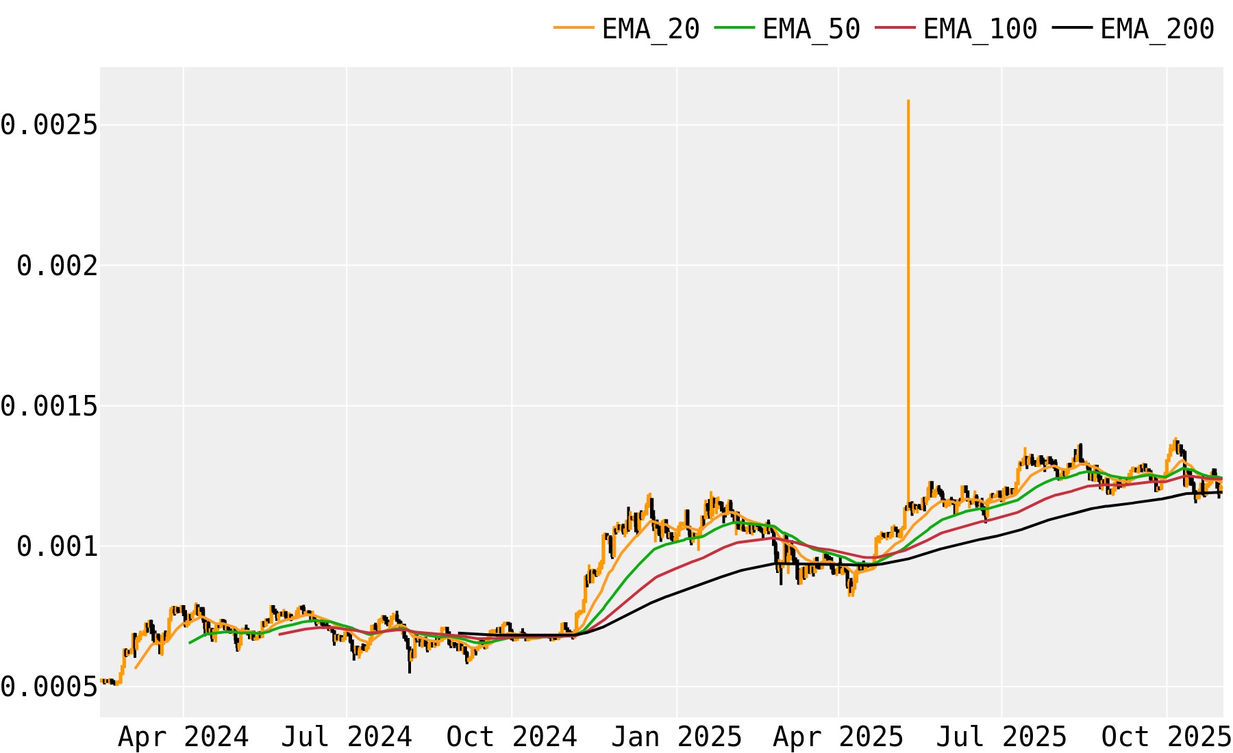 Oho Exponentiell gleitende Durchschnitte