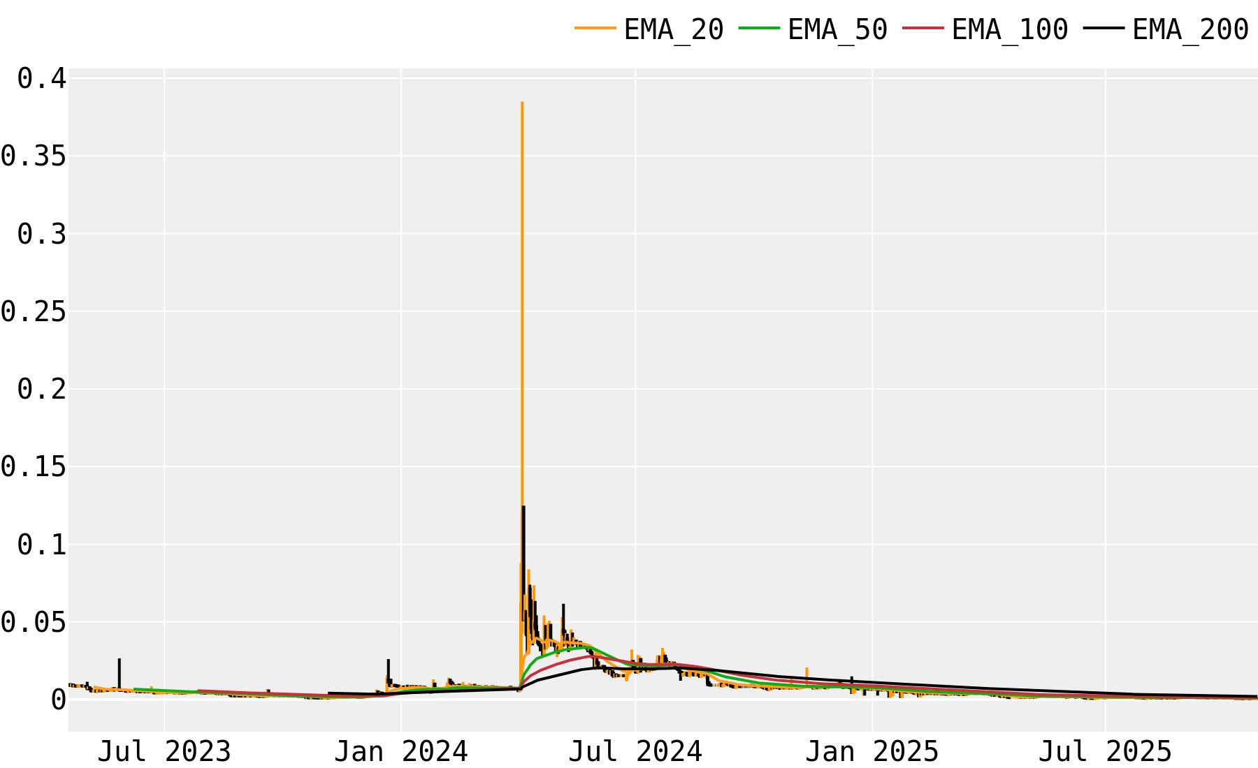 Medias móviles exponenciales de OIN Finance
