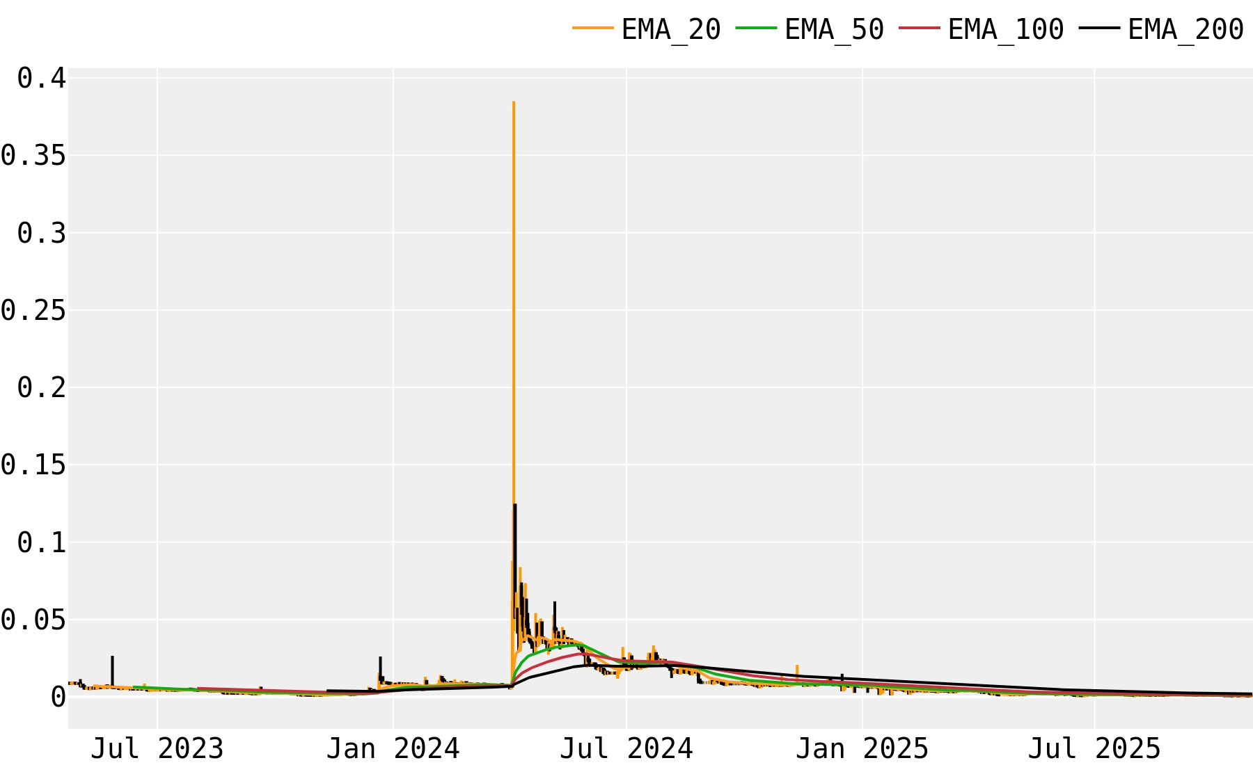 OIN Finance OIN Exponential moving averages