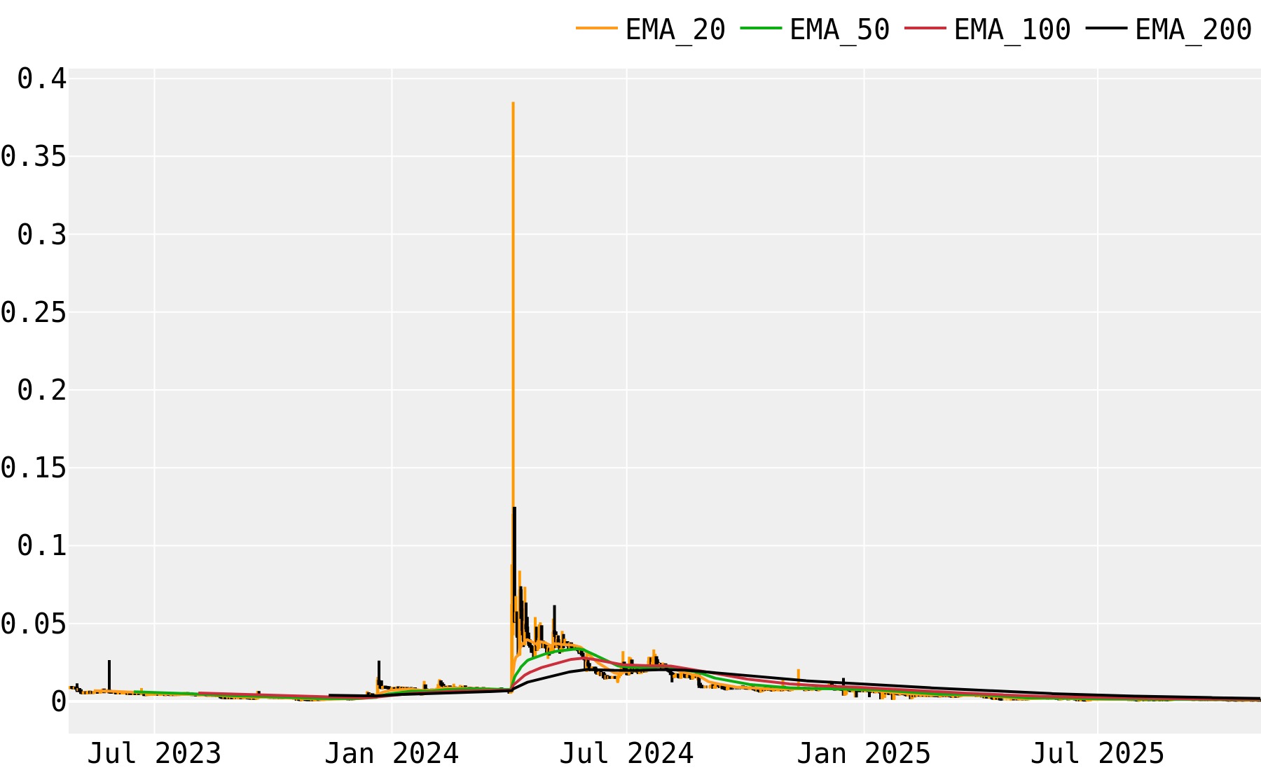 OIN Finance OIN Exponential moving averages