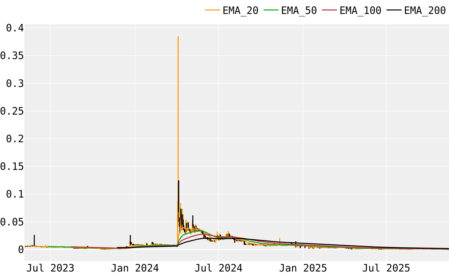 OIN Finance OIN Exponential moving averages