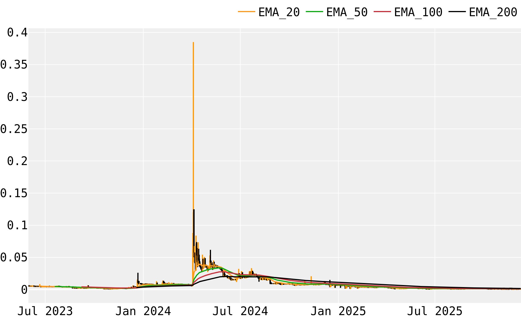 OIN Finance Exponentiell gleitende Durchschnitte