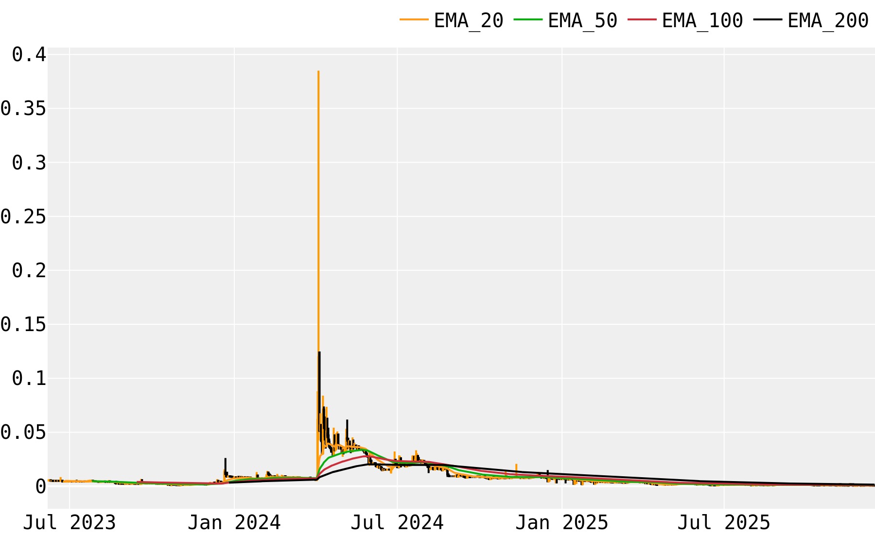 OIN Finance Üstel Hareketli Ortalamaları