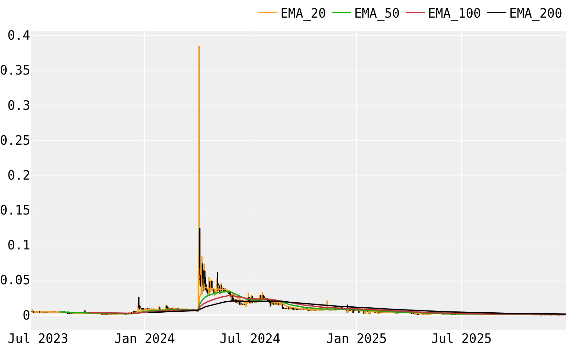 Medias móviles exponenciales de OIN Finance