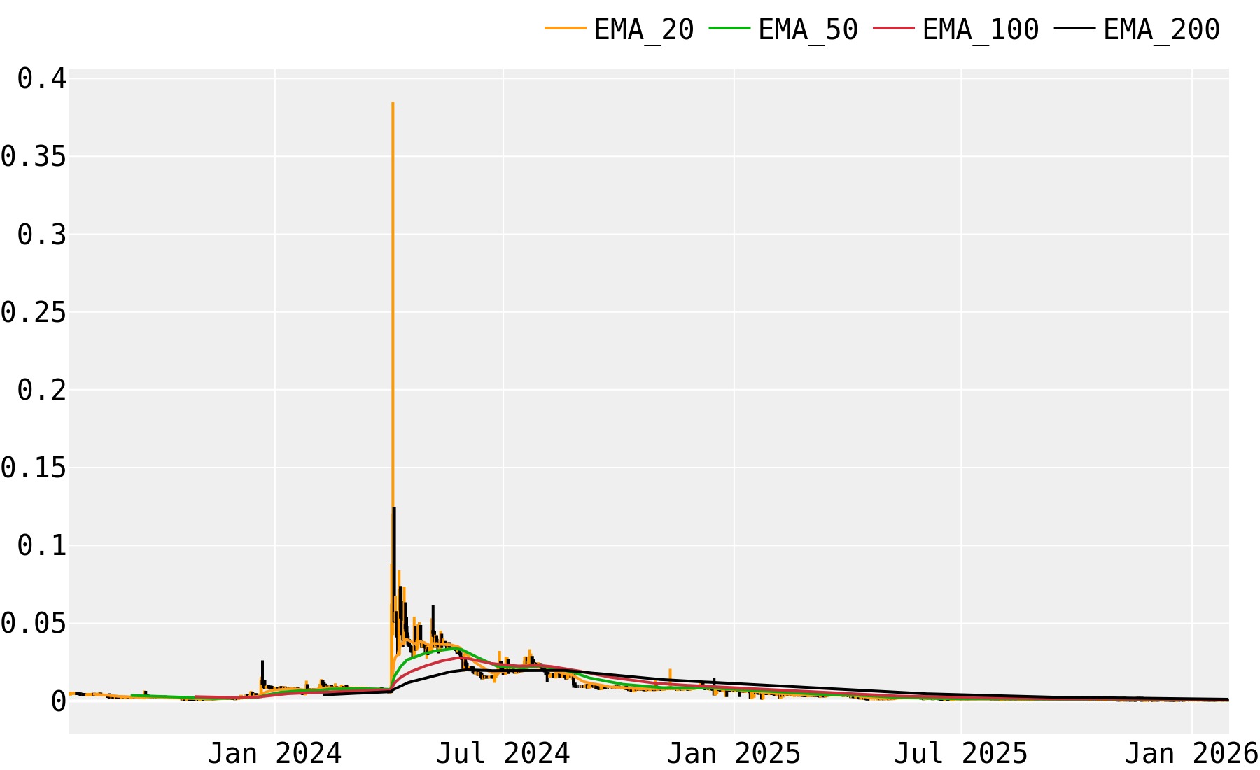 OIN Finance Üstel Hareketli Ortalamaları