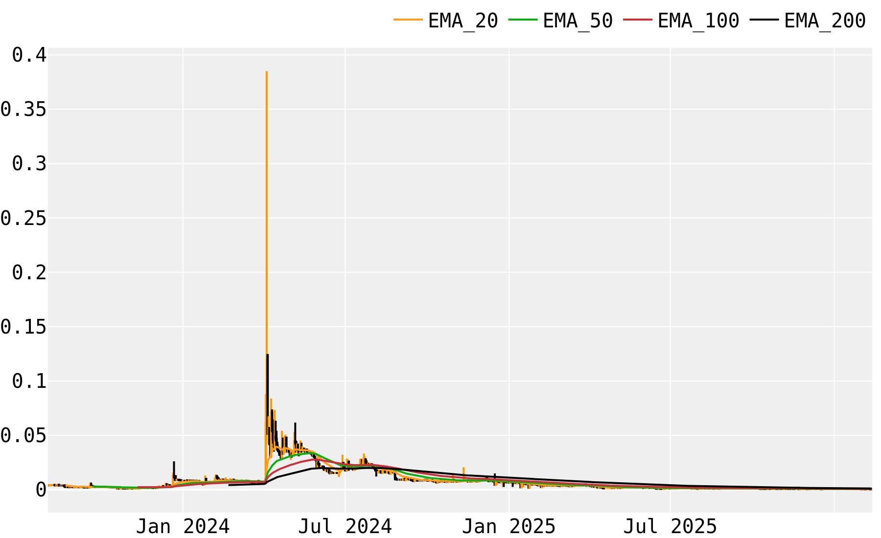Medias móviles exponenciales de OIN Finance
