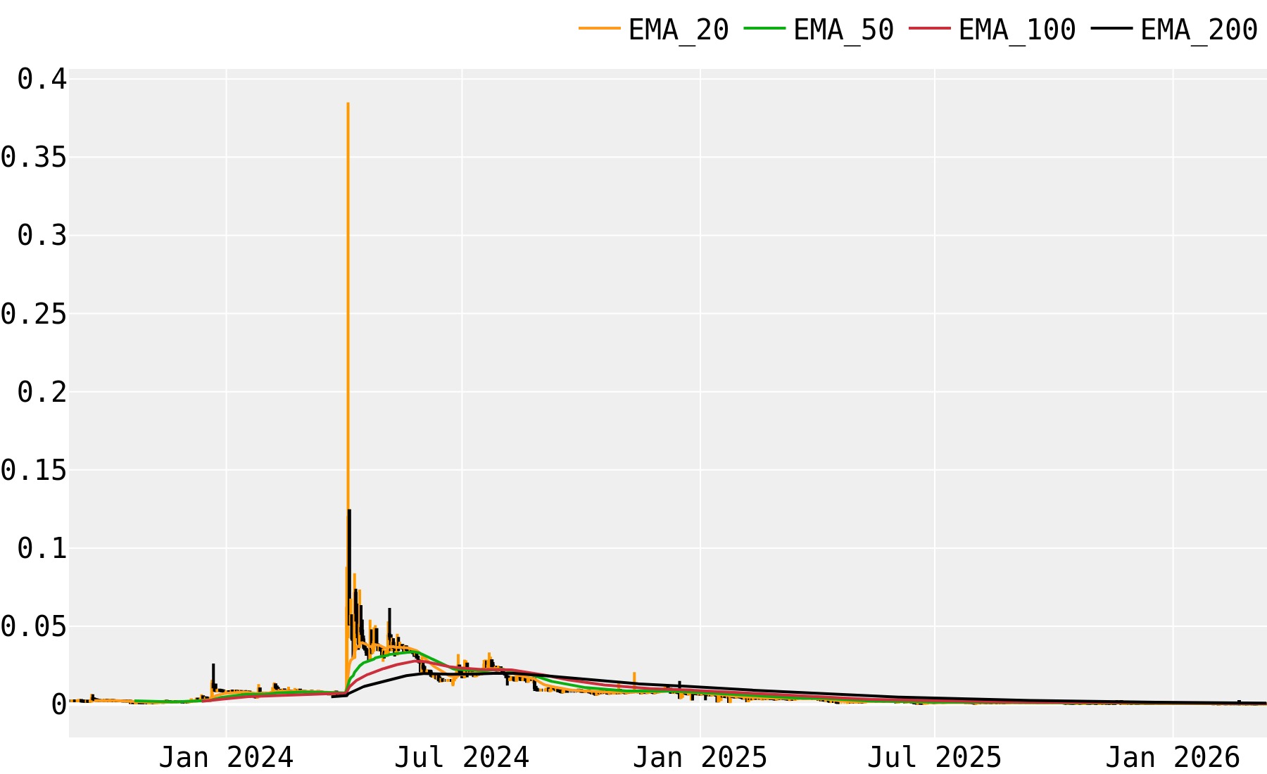 OIN Finance Üstel Hareketli Ortalamaları