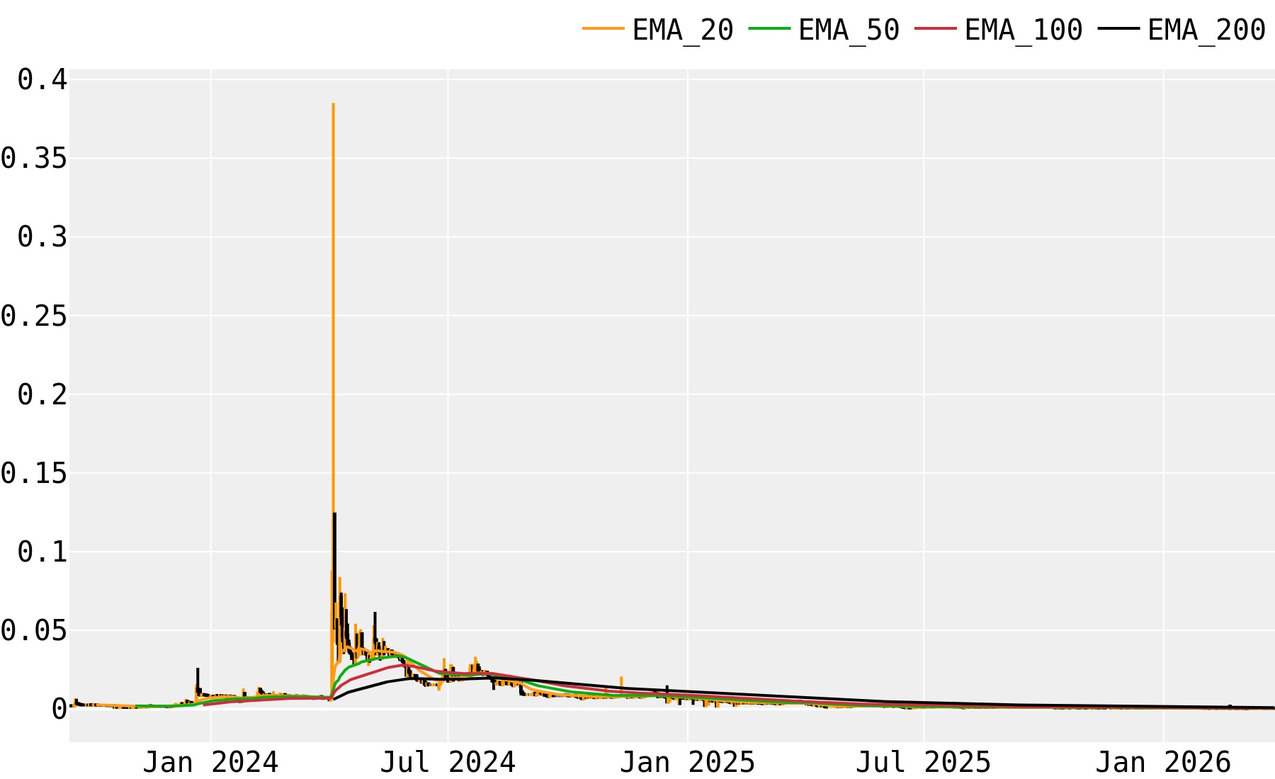 Medias móviles exponenciales de OIN Finance