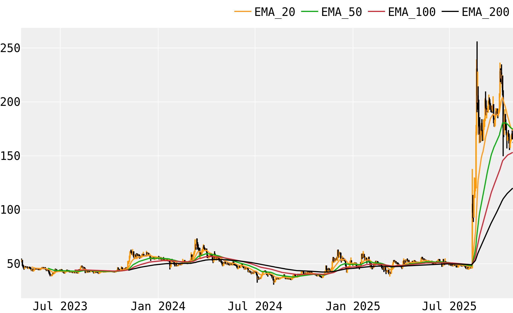OKB Exponentiell gleitende Durchschnitte