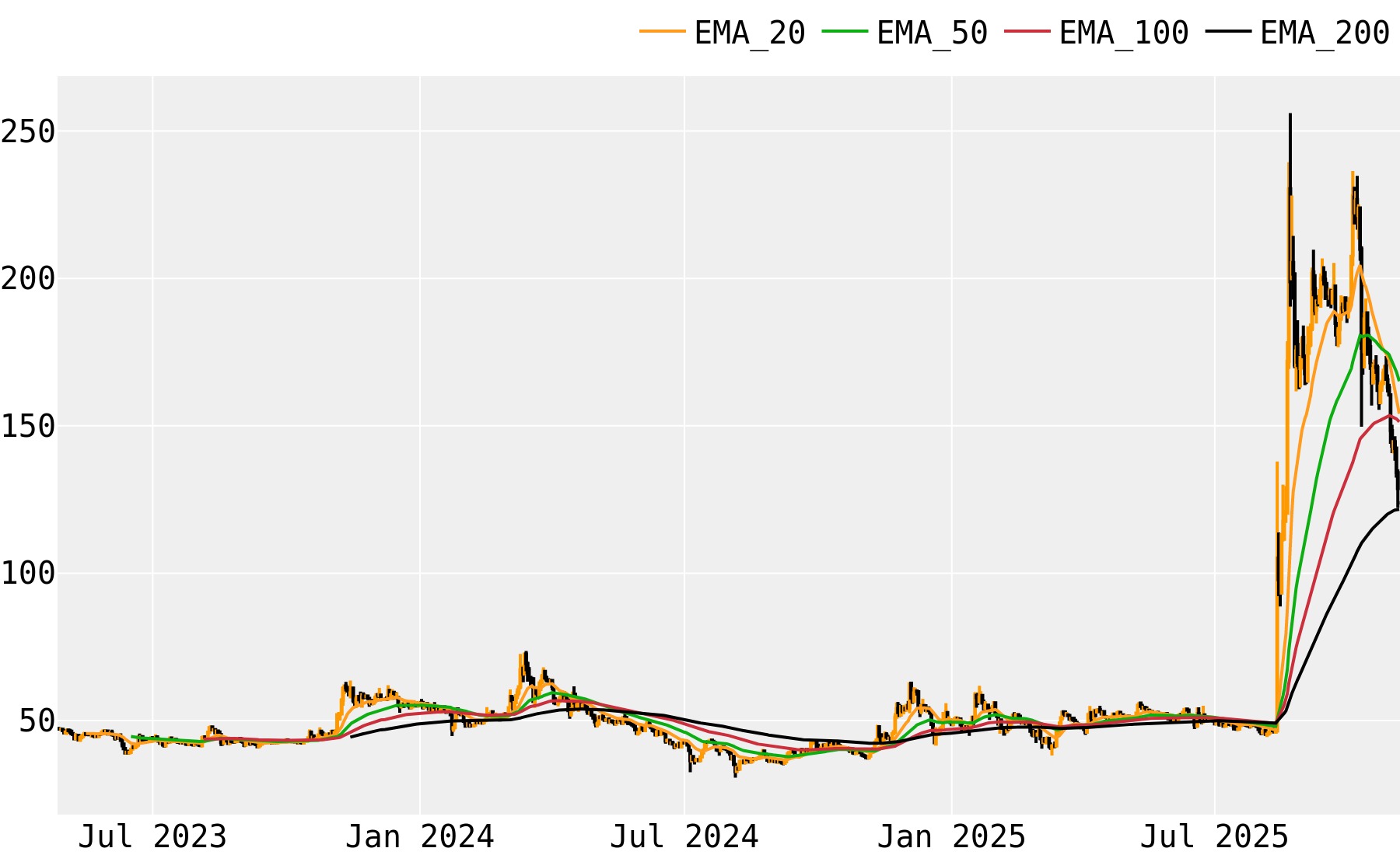 OKB Üstel Hareketli Ortalamaları