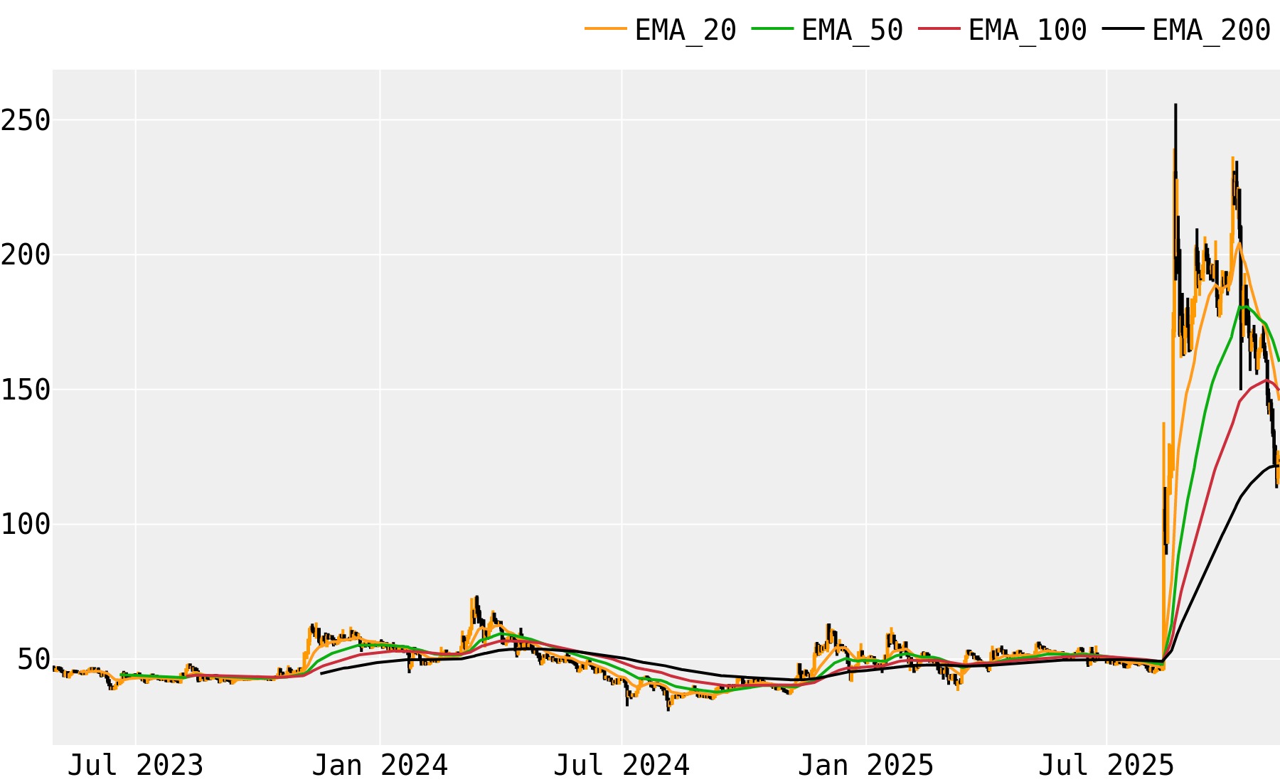 OKB OKB Exponential moving averages