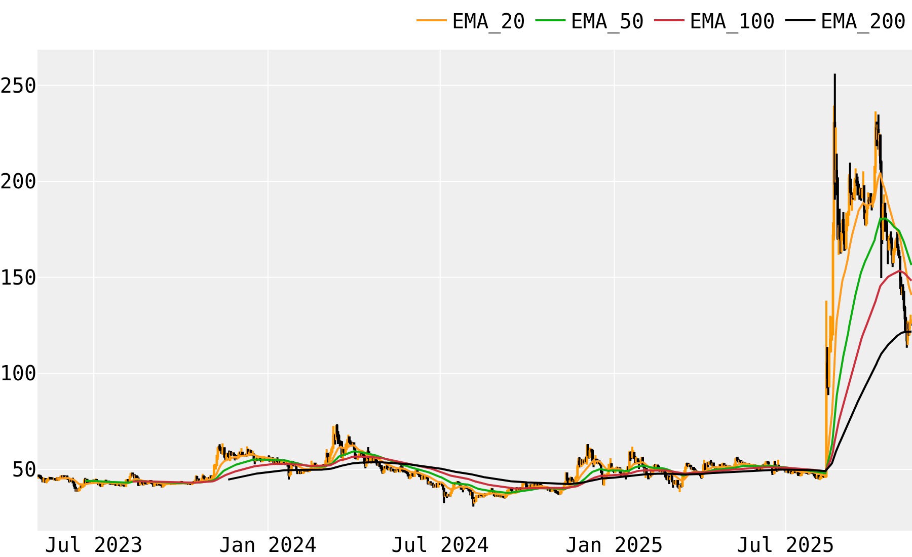 OKB Exponentiell gleitende Durchschnitte
