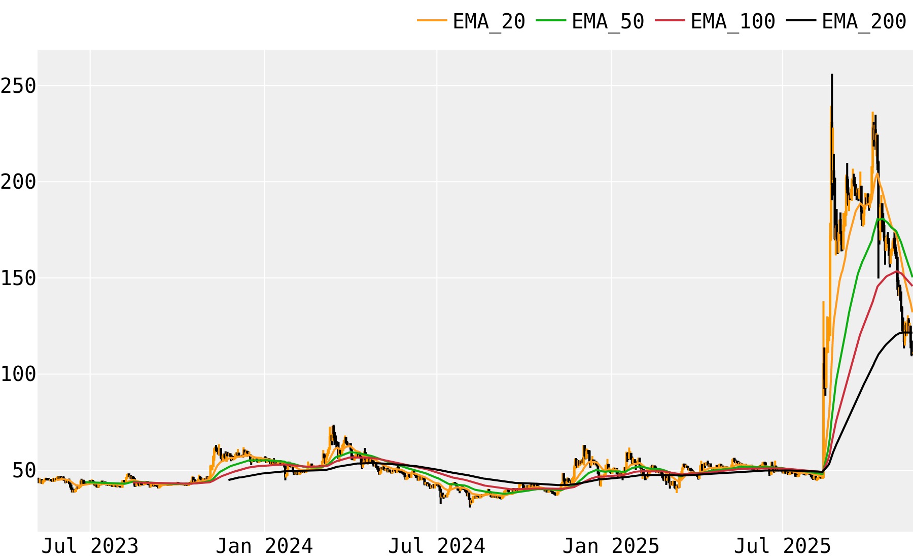 OKB OKB Exponential moving averages